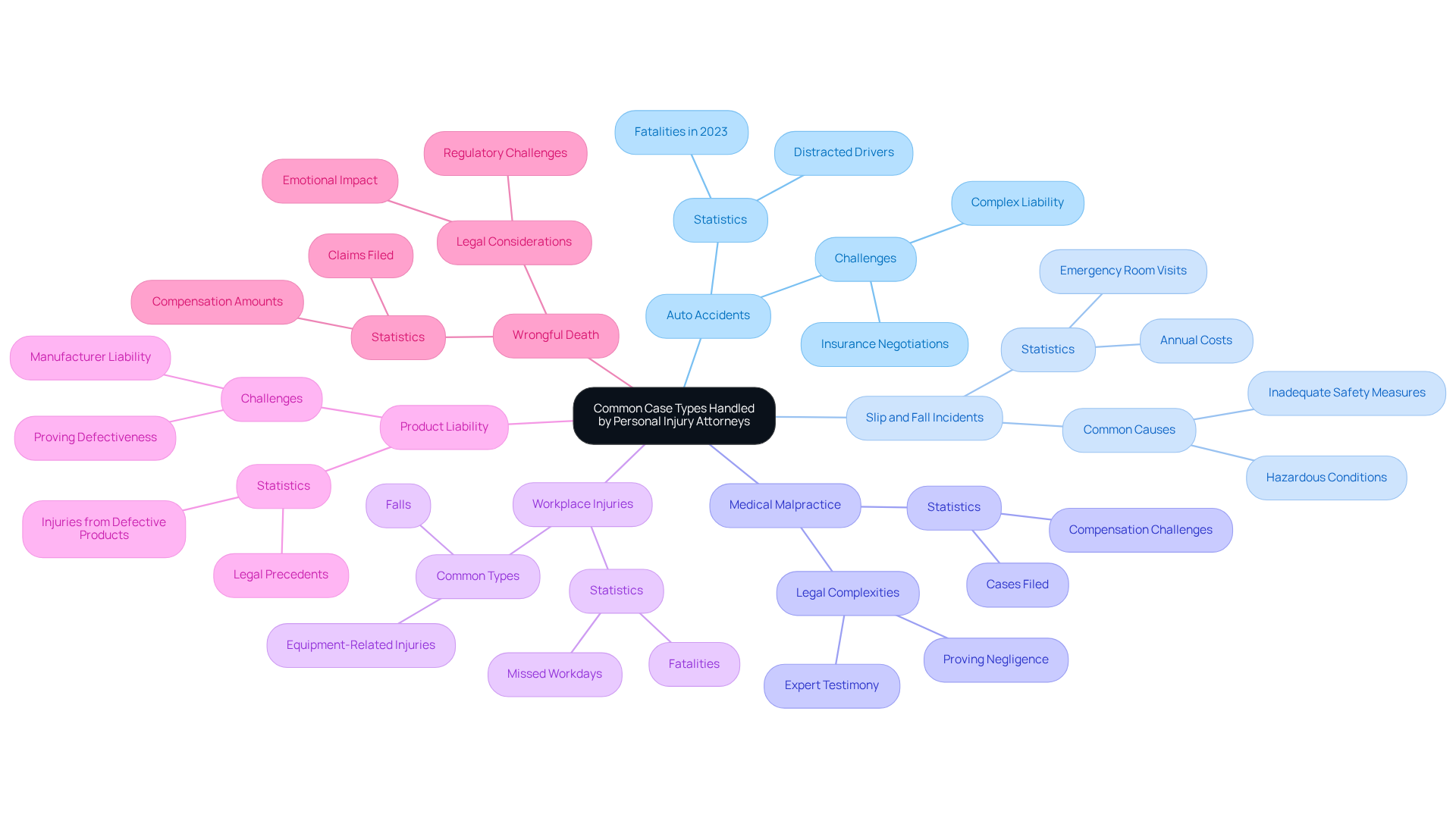 This mindmap illustrates the various types of personal injury cases that attorneys handle. Each branch represents a different case type, and the sub-branches provide additional details or statistics about those cases. Follow the branches to explore how each type of case is unique and the challenges involved.