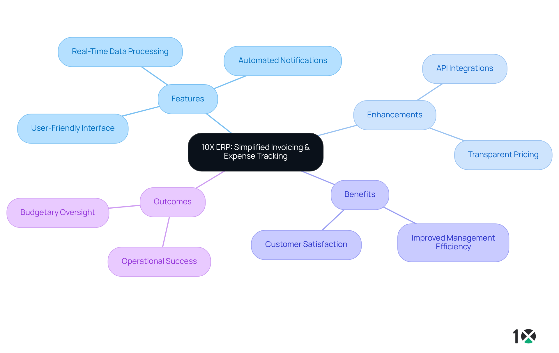 The central idea is 10X ERP, which branches out into various features and benefits. Each branch represents an important aspect of the platform, showing how it helps distributors manage their invoicing and expenses effectively.