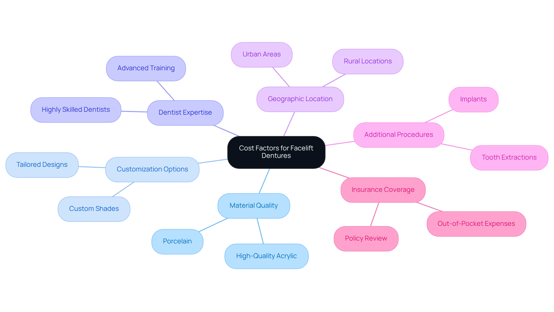 The center shows the main topic, and each branch represents a different factor that affects the cost of facelift dentures. Follow the branches to see how each factor contributes to the overall price.