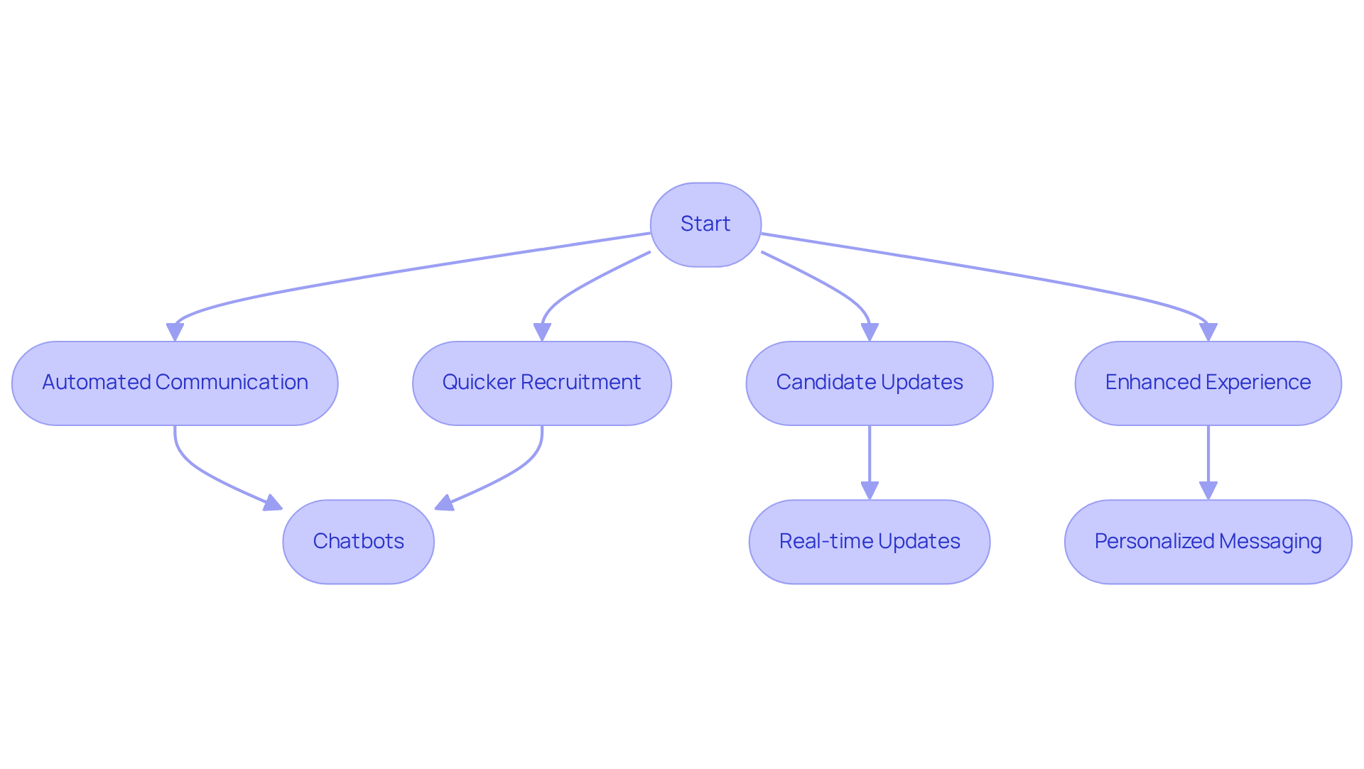 This flowchart outlines how Hackajob automates the recruitment process. Each step shows how automation helps improve candidate experience and streamline hiring — follow the arrows to see how each feature contributes to the overall process.