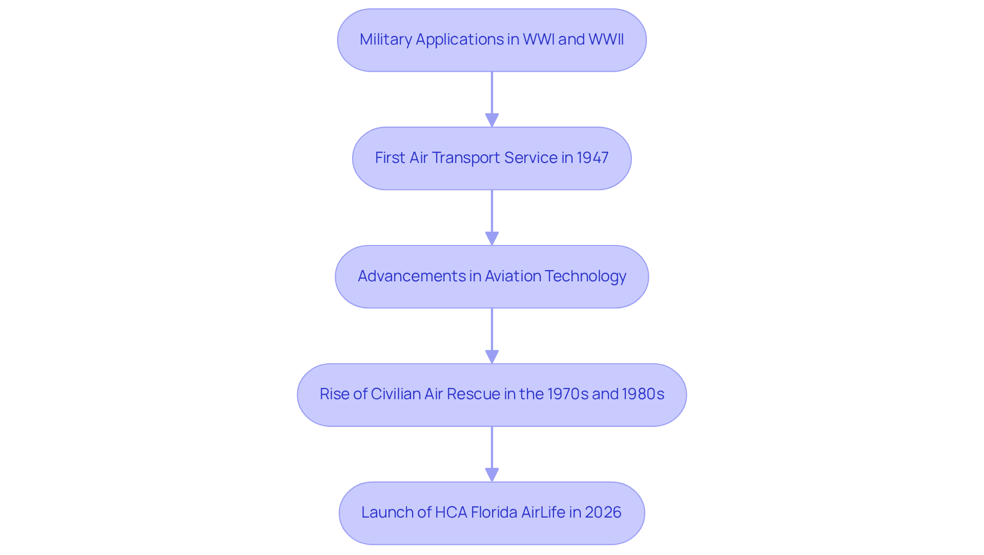 Each box represents a significant milestone in the history of air ambulance services. Follow the arrows to see how each event leads to the next, illustrating the journey from military origins to modern emergency healthcare.
