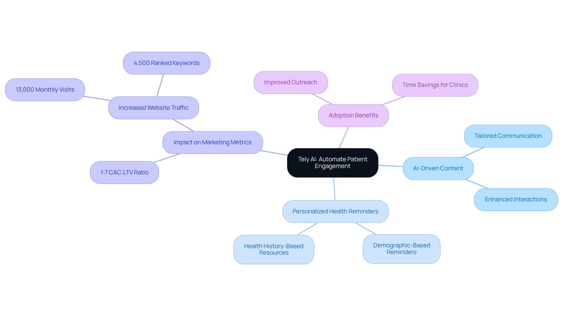 This mindmap illustrates how Tely AI enhances patient engagement. Start at the center with the main idea, then explore the branches to see how AI-driven content and personalized strategies improve communication and satisfaction with patients.