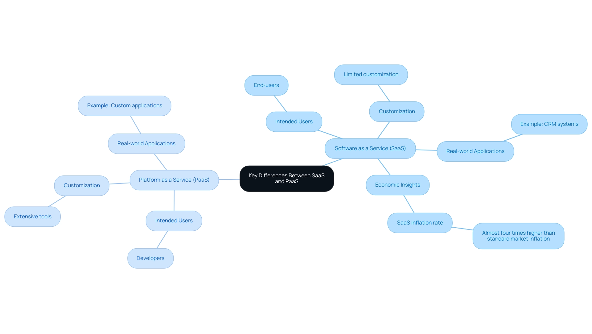 The central node represents the comparison topic, with branches indicating SaaS and PaaS, and sub-branches detailing their unique features and applications.