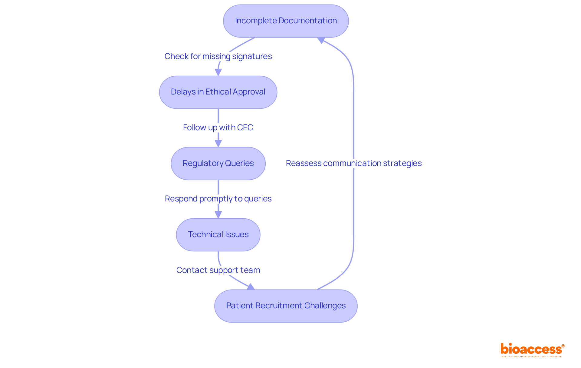 Each box represents a challenge you might face during registration. Follow the arrows to see the recommended actions for overcoming each issue.