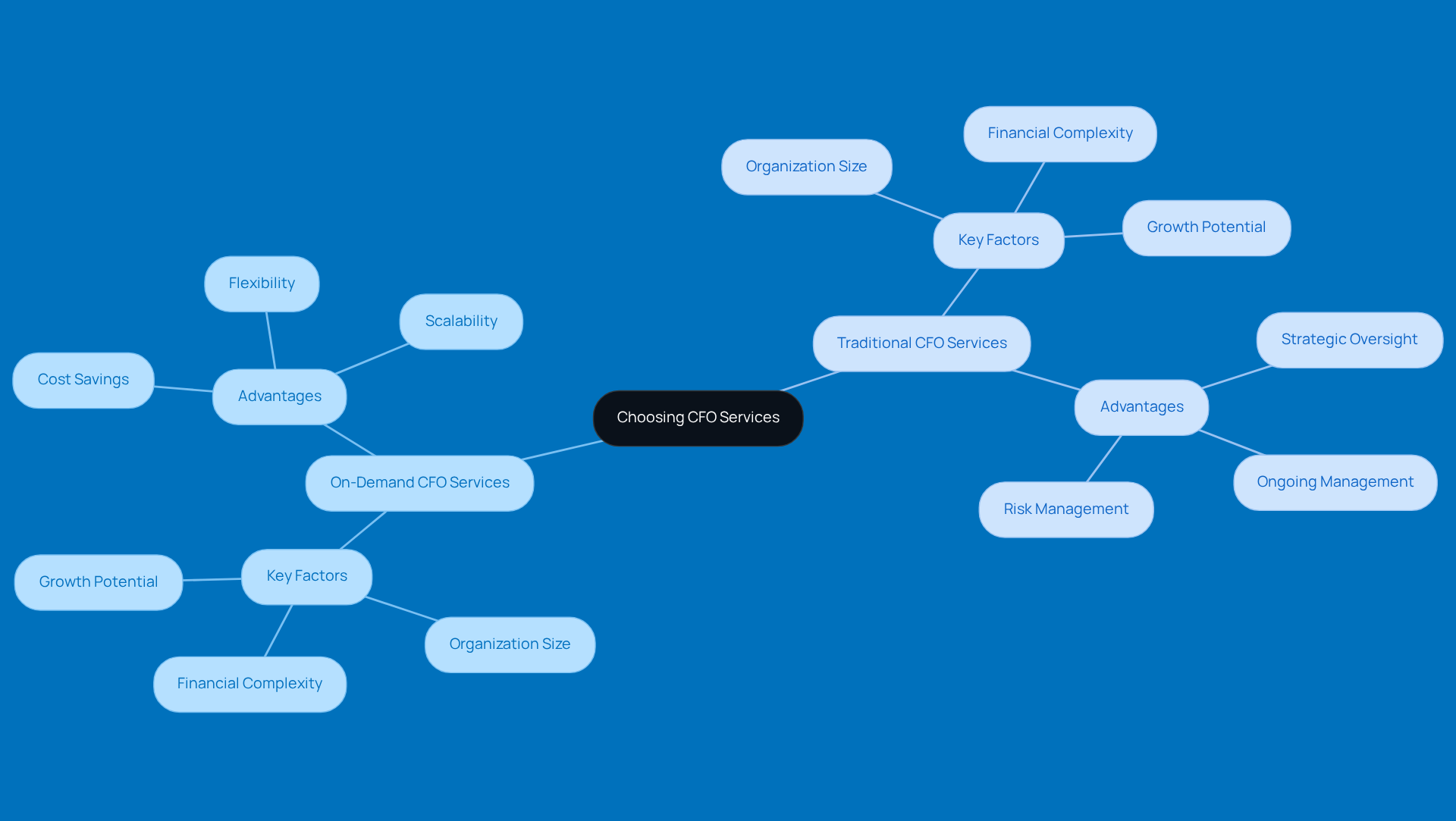 The central node represents the decision point, while the branches show the different service types and their key factors. Each color-coded branch helps you quickly identify the pros and considerations for each option.