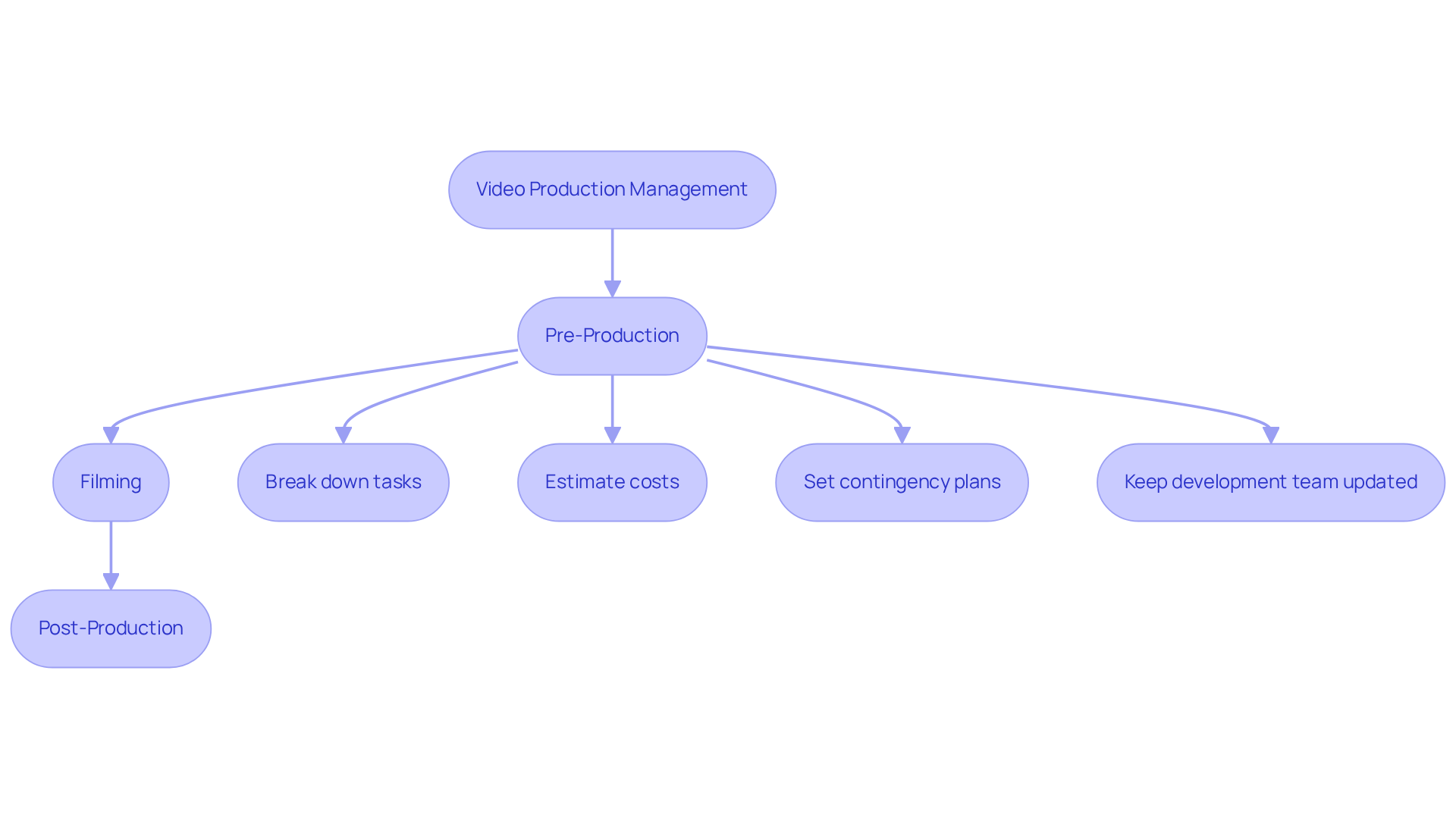 This flowchart outlines the steps involved in managing a video production project. Each box represents a stage or key action, and the arrows show how they connect. Remember to plan for unexpected challenges and keep your team informed to stay on track!
