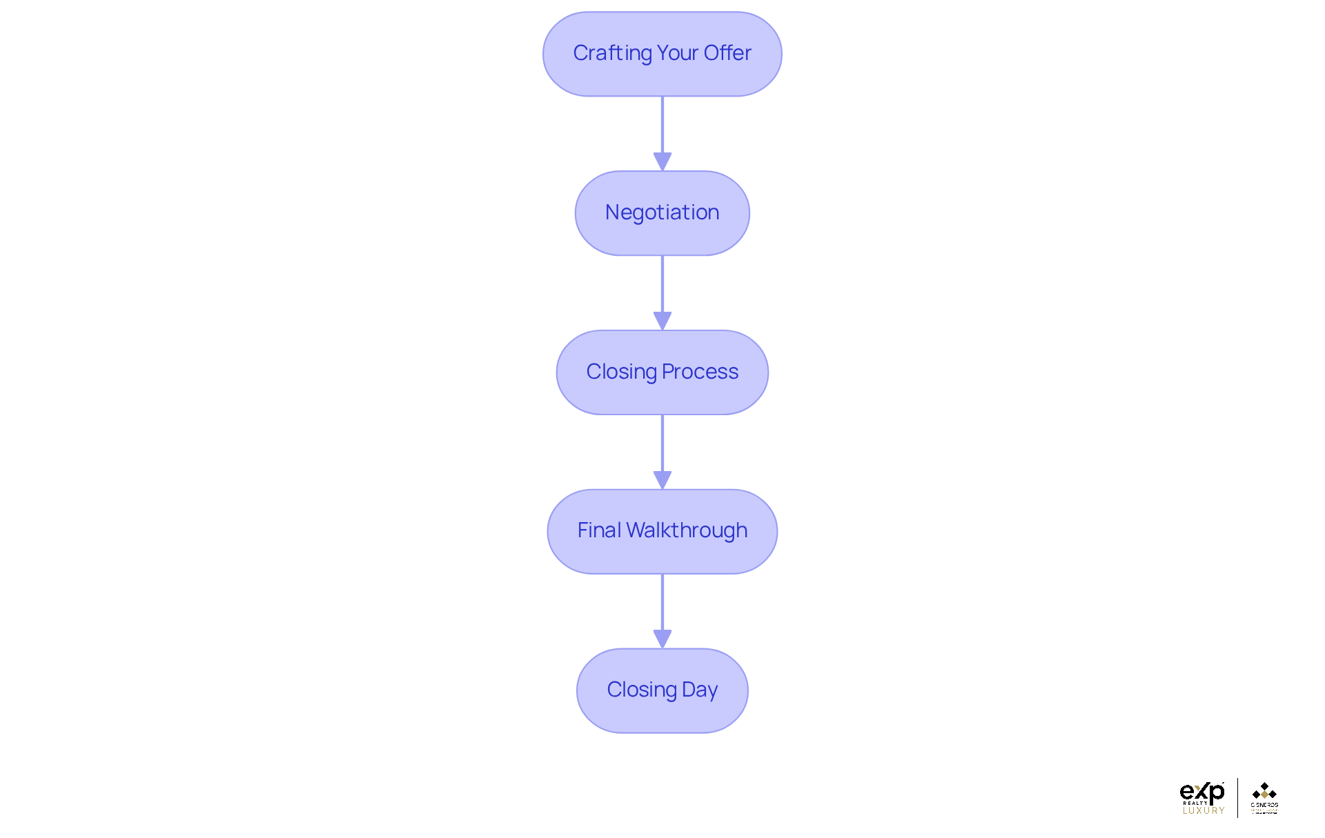 Each box represents a step in the process of buying a waterfront home. Follow the arrows to see how to move from crafting your offer all the way to closing day!
