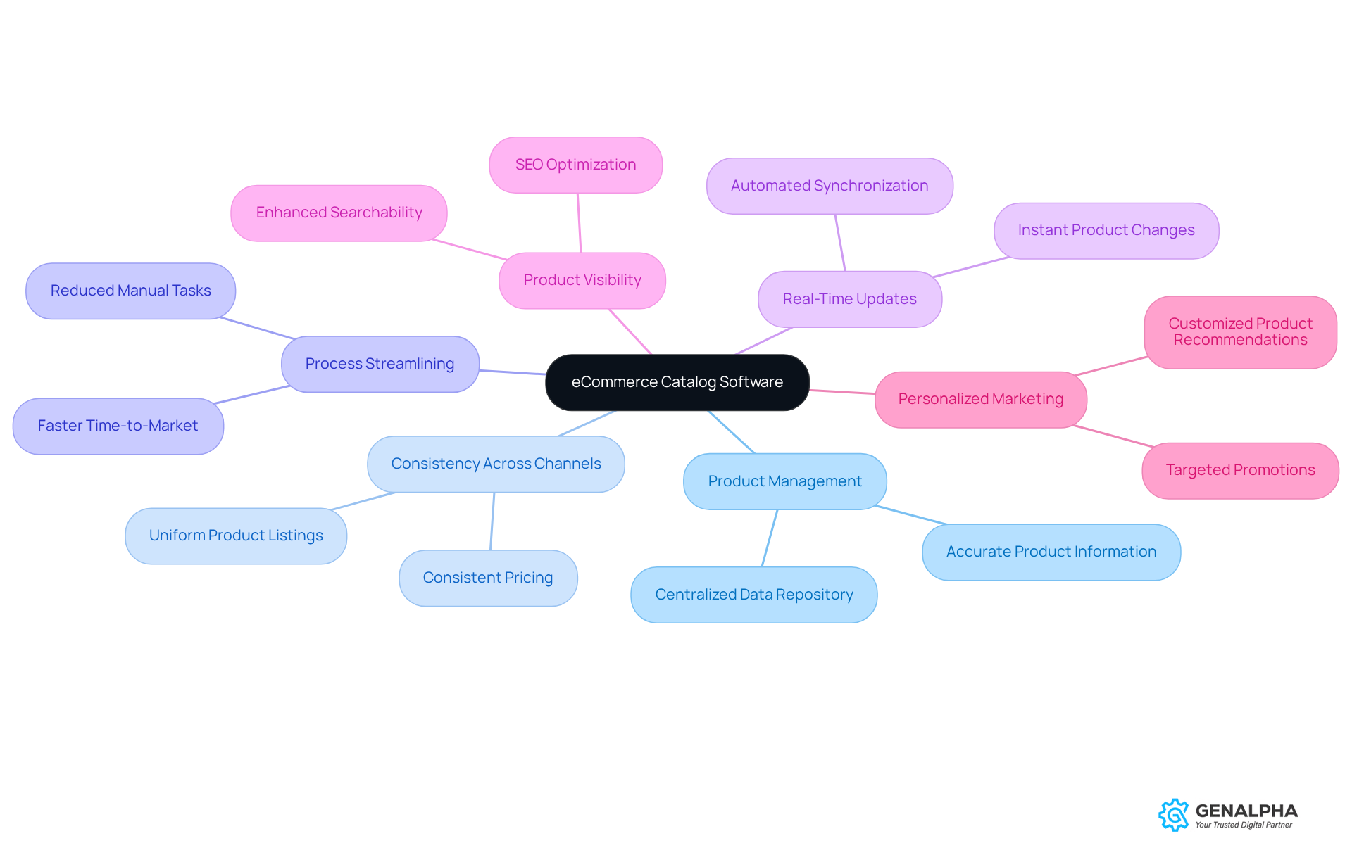 The center represents the main software concept, while the branches show its various benefits and functionalities. Follow the branches to see how each aspect contributes to the overall effectiveness of the software.
