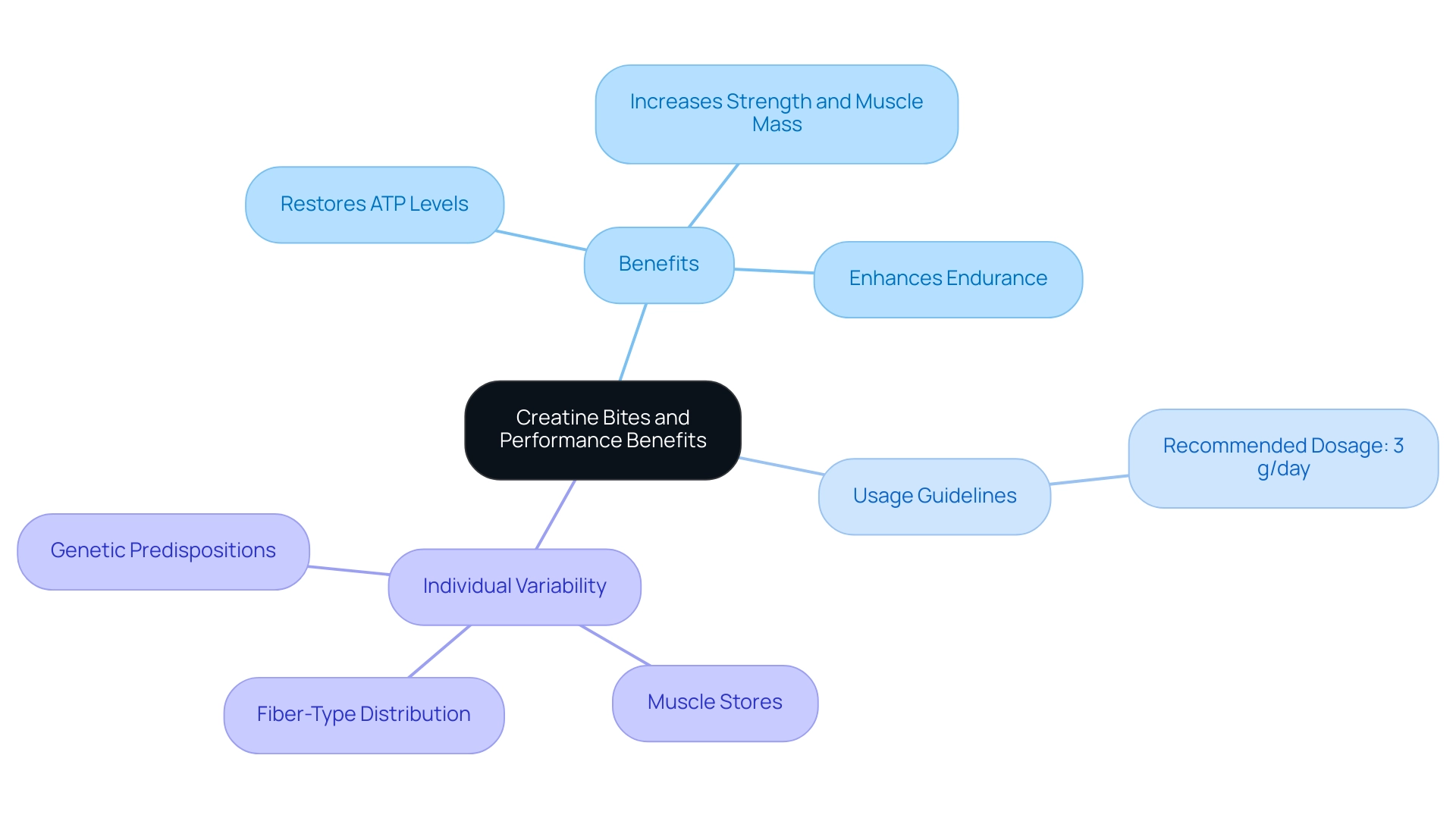 The central node represents the main concept, with branches detailing benefits, usage guidelines, and individual variability factors.