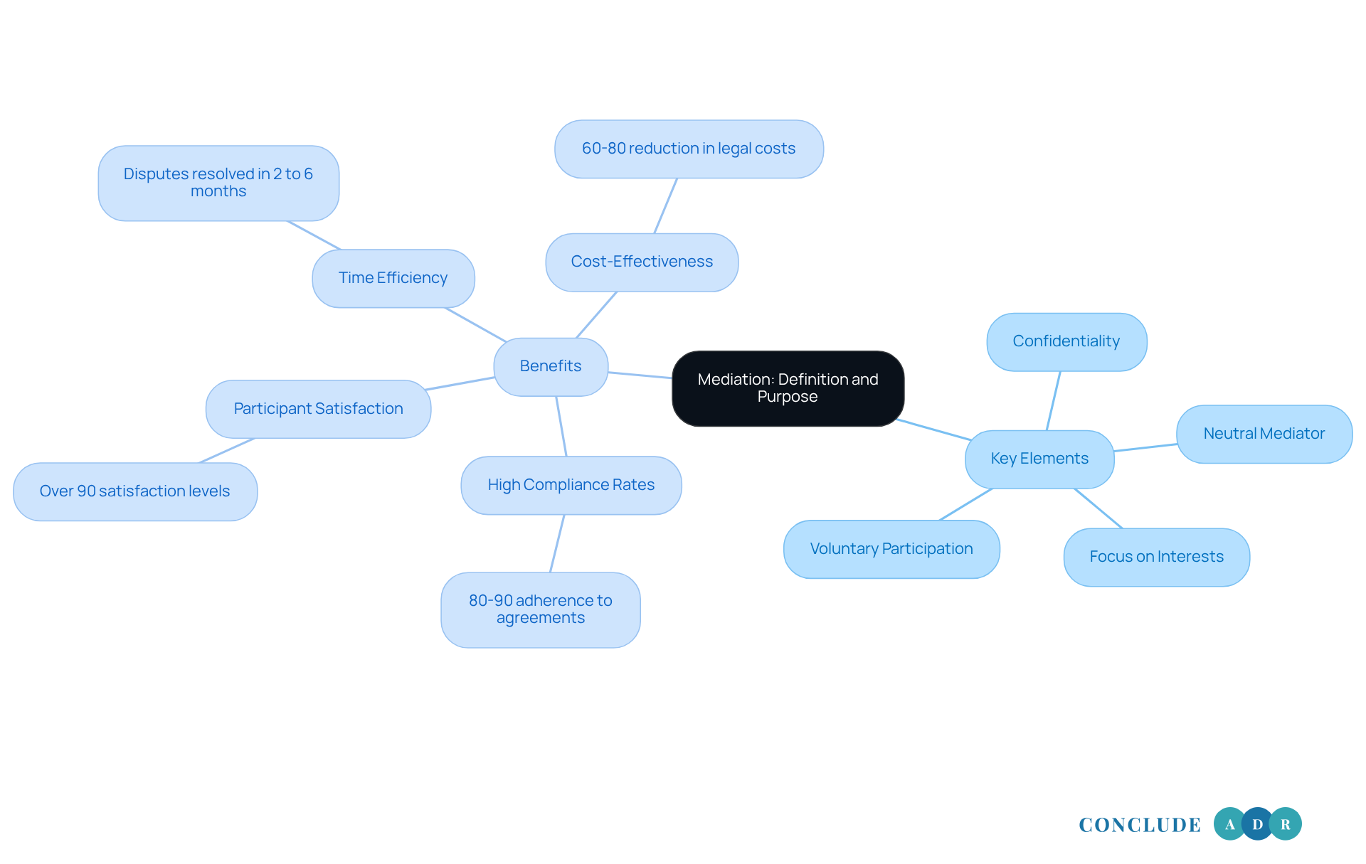 The center of the mindmap shows what mediation is about, with branches leading to its key elements and the benefits it brings. Each color-coded section helps you see how everything connects, making it easier to grasp the overall concept of mediation.