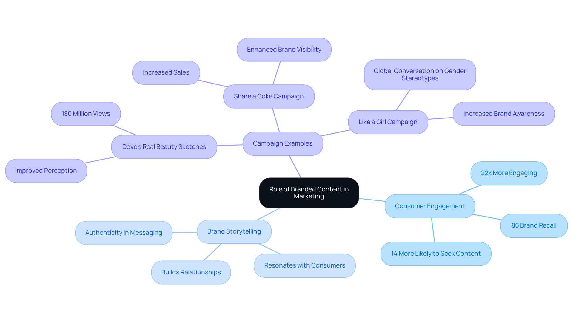 This mindmap illustrates how branded content influences marketing. The central idea is surrounded by branches that show how it engages consumers, the importance of storytelling, and examples of successful campaigns. Each branch highlights key statistics and concepts, making it easy to understand the overall impact. This mindmap illustrates how branded content influences marketing. The central idea is surrounded by branches that show how it engages consumers, the importance of storytelling, and examples of successful campaigns. Each branch highlights key statistics and concepts, making it easy to understand the overall impact.