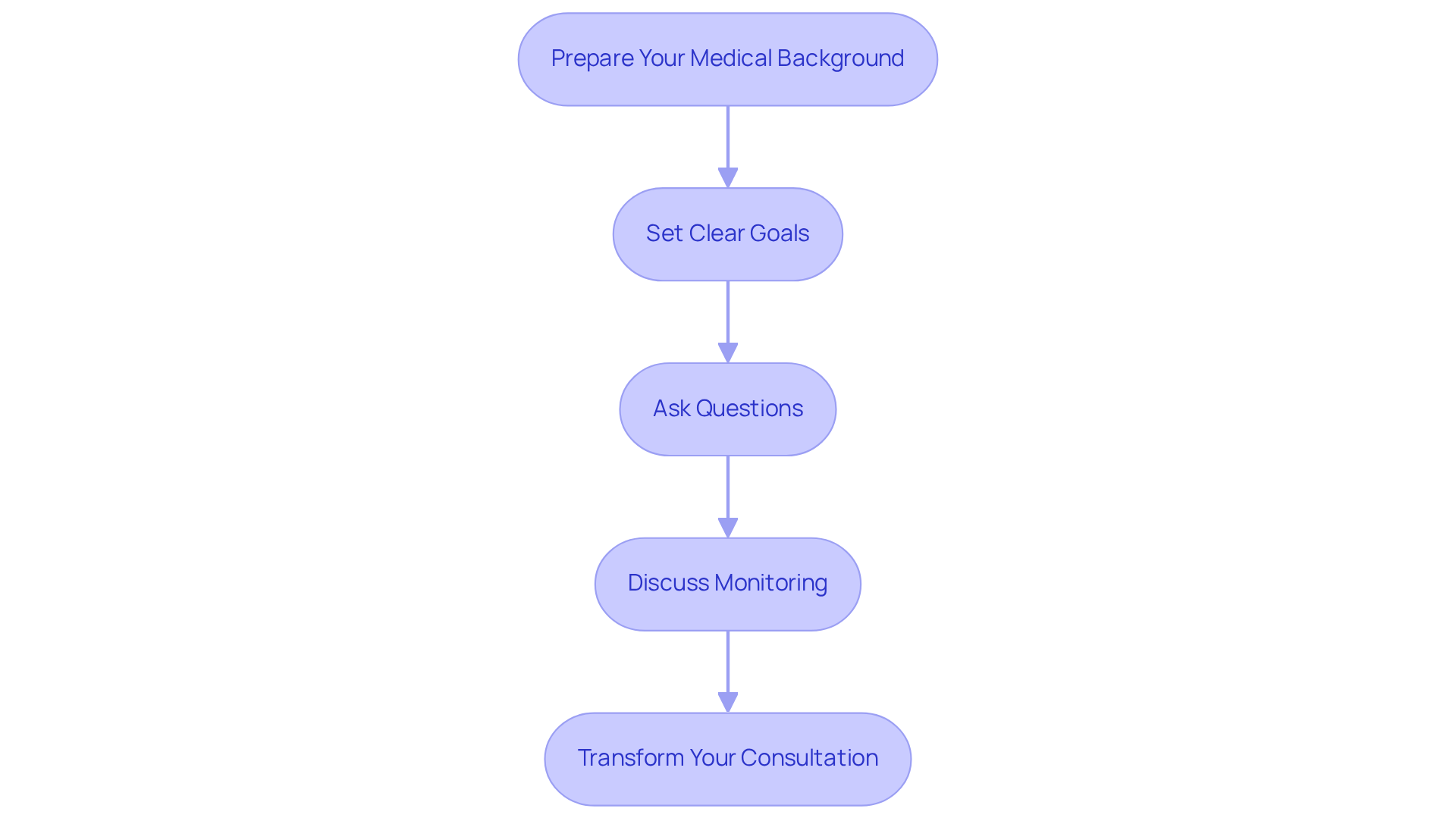 Each box represents a step you should take before your consultation. Follow the arrows to see how to prepare effectively for discussing weight loss medication with your healthcare provider. Each box represents a step you should take before your consultation. Follow the arrows to see how to prepare effectively for discussing weight loss medication with your healthcare provider.