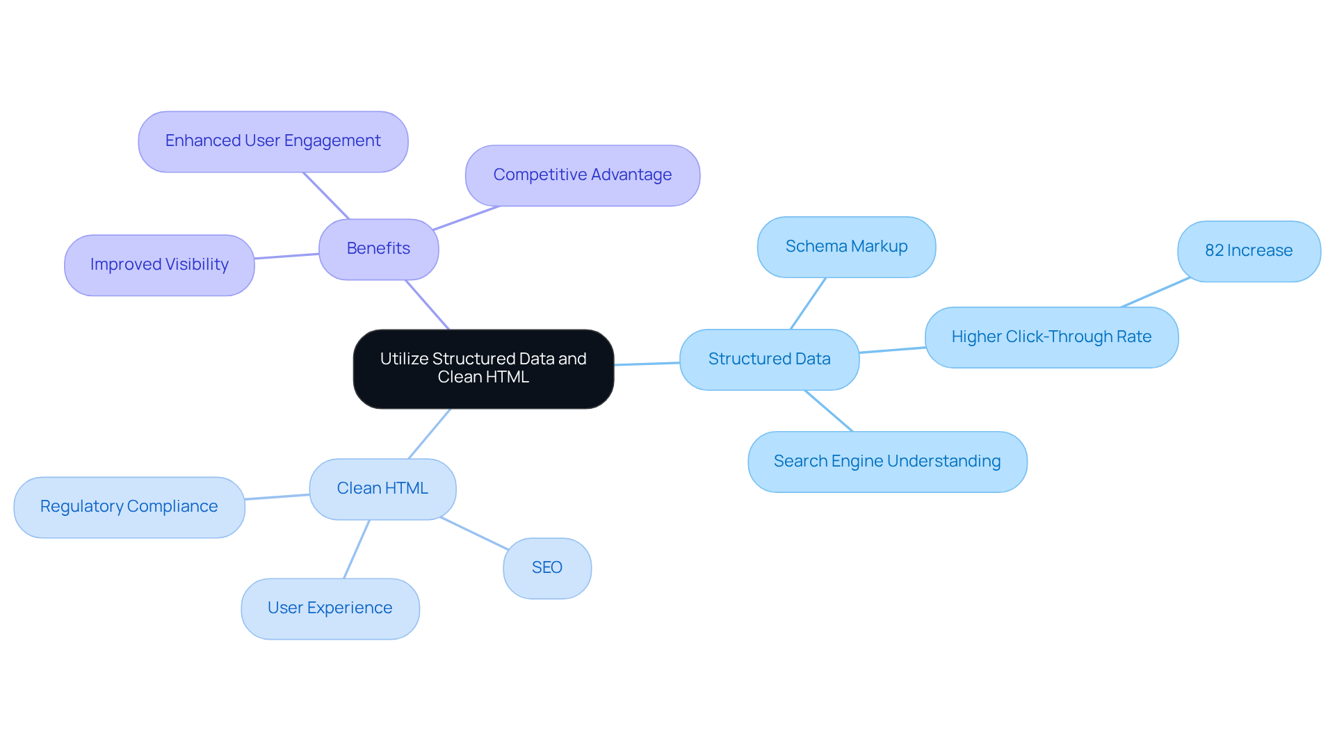 The central idea is about improving visibility through structured data and clean HTML. Each branch shows a key area of focus, with further details on how they contribute to better online presence and user engagement.