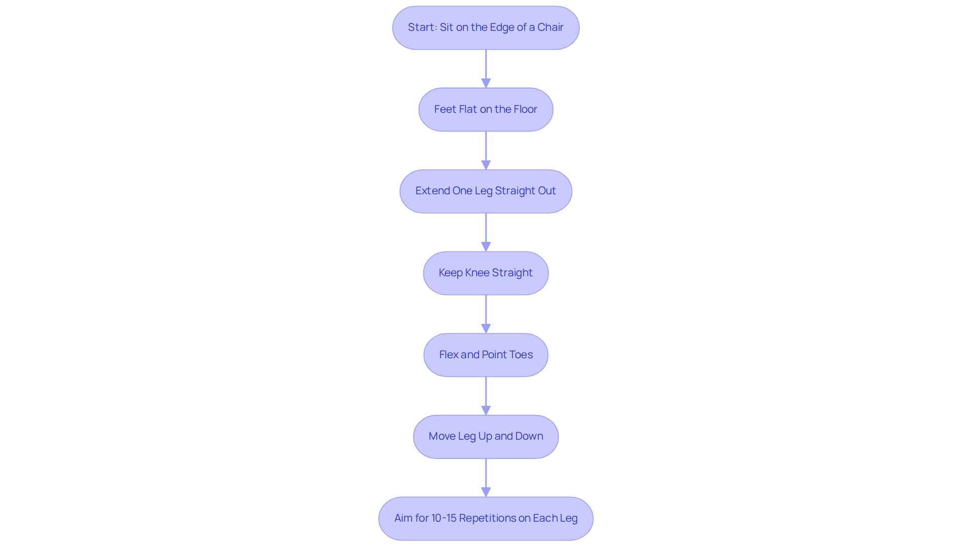 This flowchart guides you through the Sciatic Nerve Glide Exercise step by step. Follow the arrows to see what to do at each stage, from sitting down to completing the repetitions. Each box represents a specific action to help you improve your mobility.