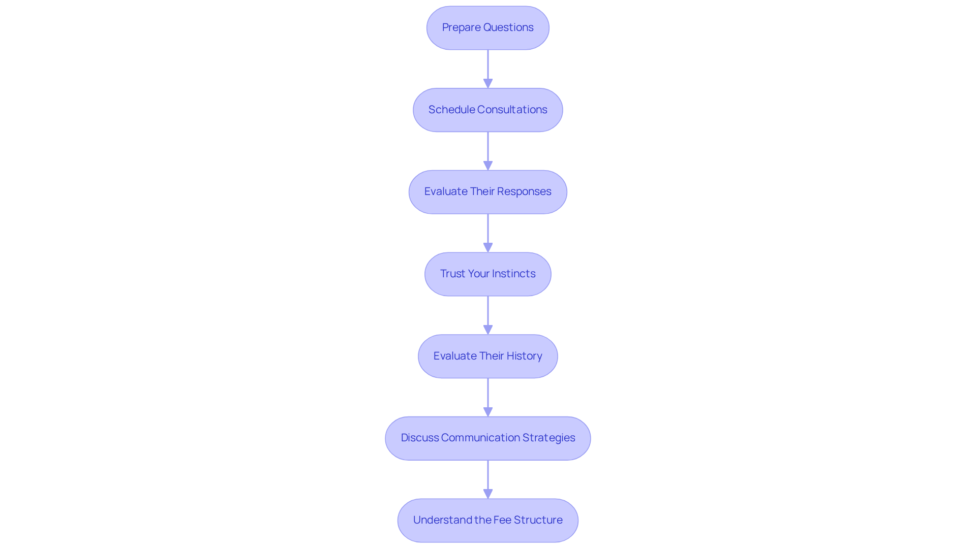 Each box represents a step in the interview process. Follow the arrows to see how to navigate through each stage, from preparing your questions to understanding the lawyer's fee structure. Each box represents a step in the interview process. Follow the arrows to see how to navigate through each stage, from preparing your questions to understanding the lawyer's fee structure.