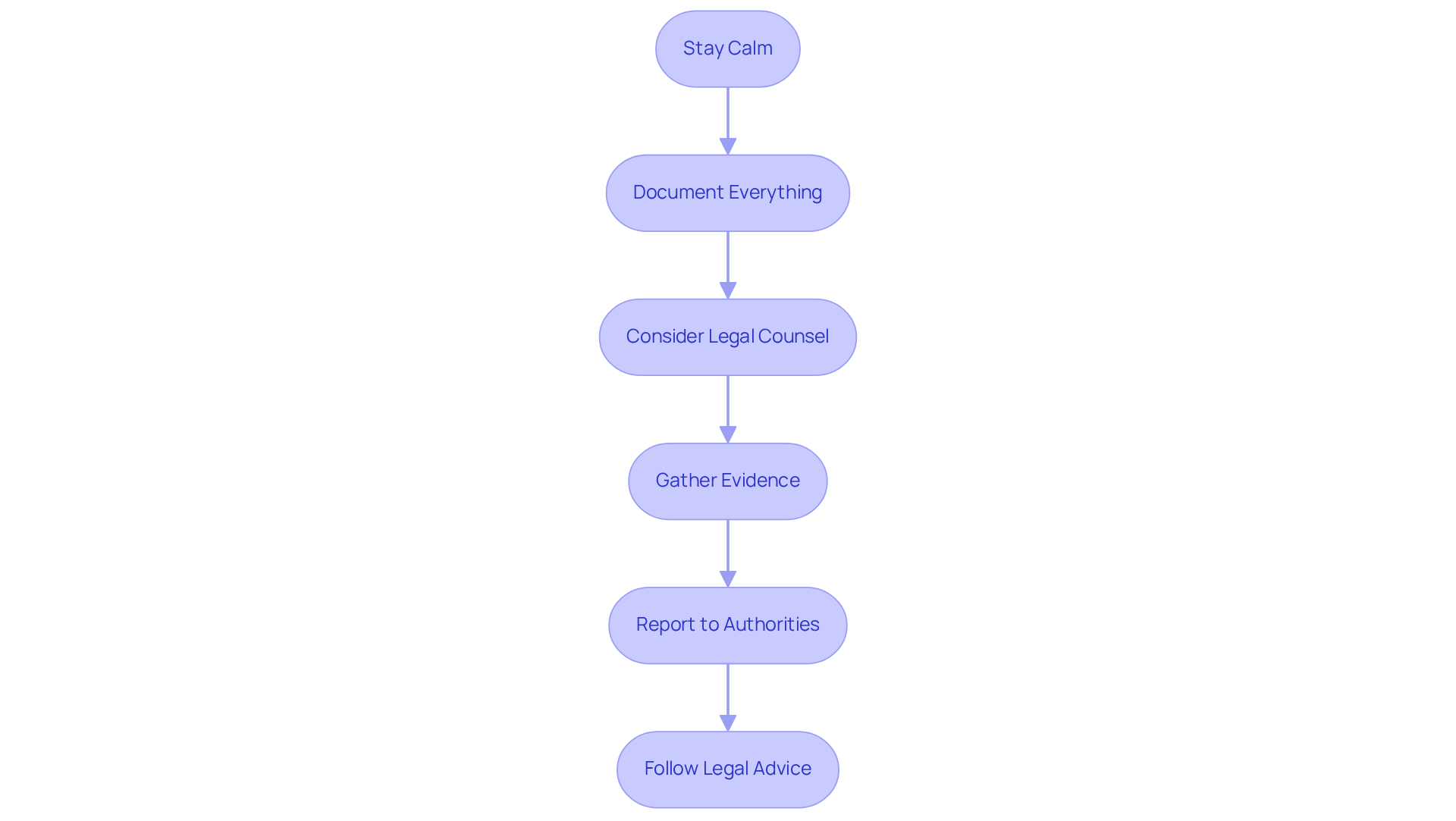 Each box represents a step you should take if you're facing accusations. Follow the arrows to see the order of actions that can help you navigate this situation effectively. Each box represents a step you should take if you're facing accusations. Follow the arrows to see the order of actions that can help you navigate this situation effectively.