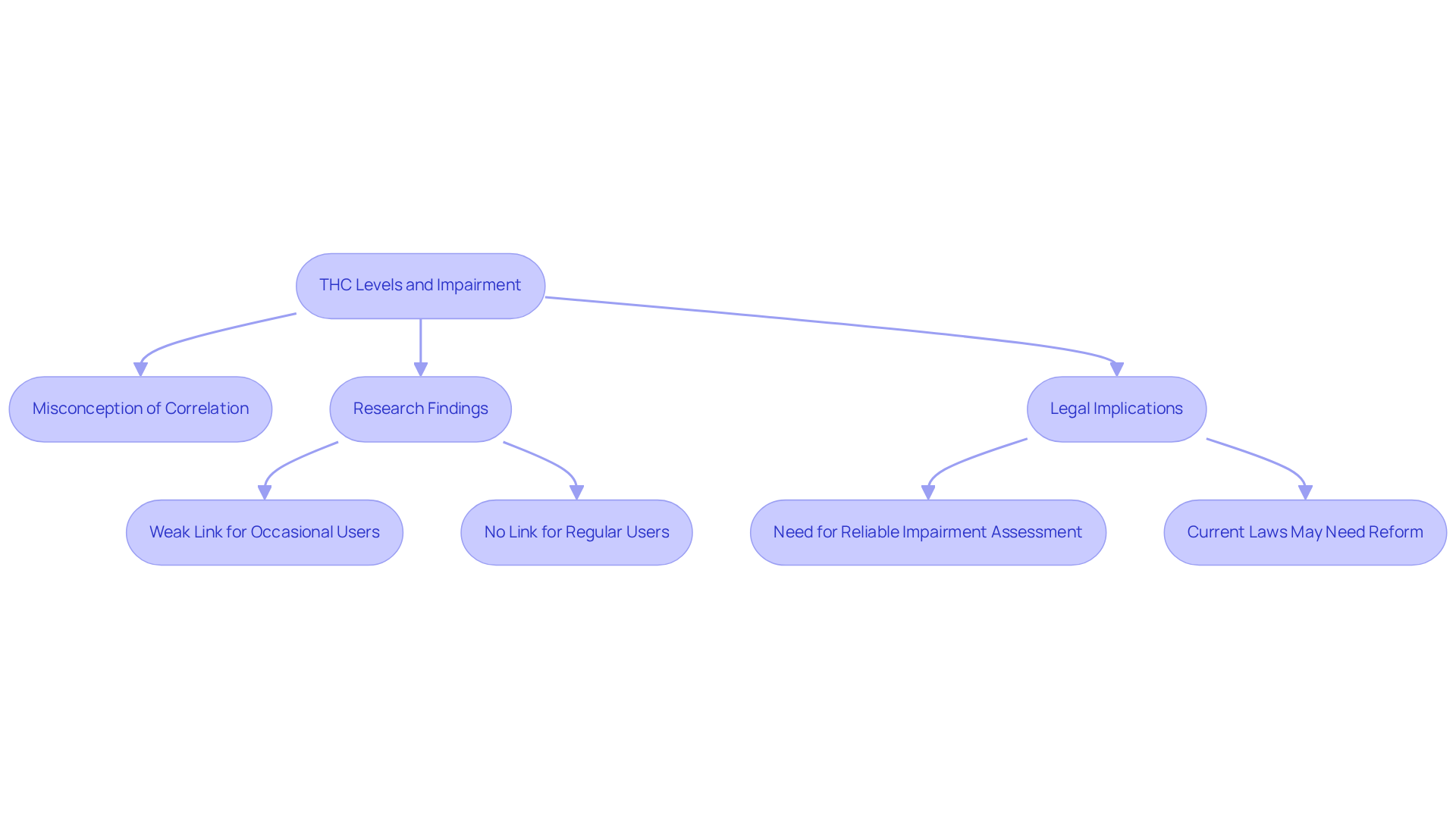 This flowchart guides you through the relationship between THC levels and driving impairment. Start at the top with the main idea, then follow the arrows to see how misconceptions, research findings, and legal implications connect. Each step builds on the previous one to clarify the argument. This flowchart guides you through the relationship between THC levels and driving impairment. Start at the top with the main idea, then follow the arrows to see how misconceptions, research findings, and legal implications connect. Each step builds on the previous one to clarify the argument.