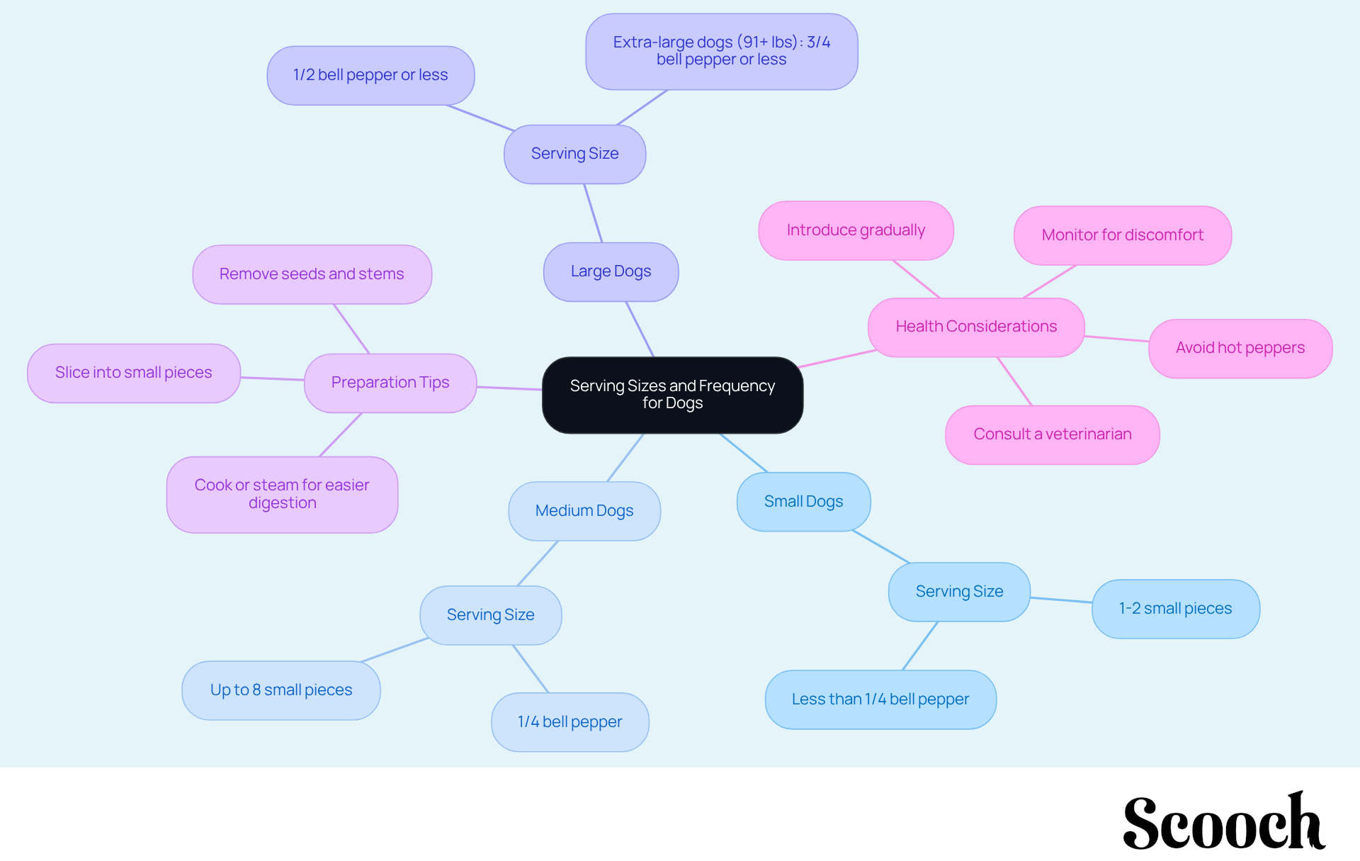 The central node represents the overall theme, while branches show specific details for different dog sizes, preparation advice, and health tips. Follow the branches to explore how to enhance your dog's diet safely!