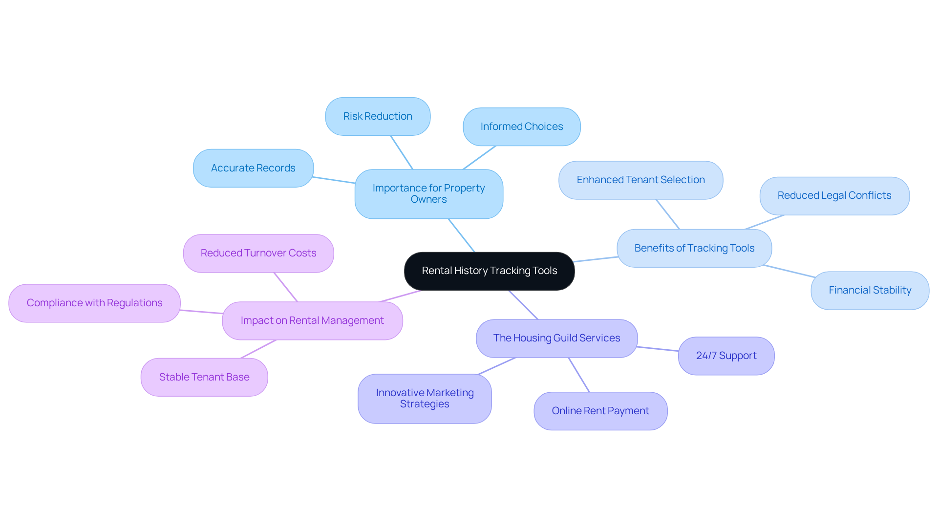This mindmap starts with the central idea of rental history tracking tools and branches out to show their importance, benefits, and related services. Each branch represents a key theme, helping you see how they connect and contribute to effective property management.