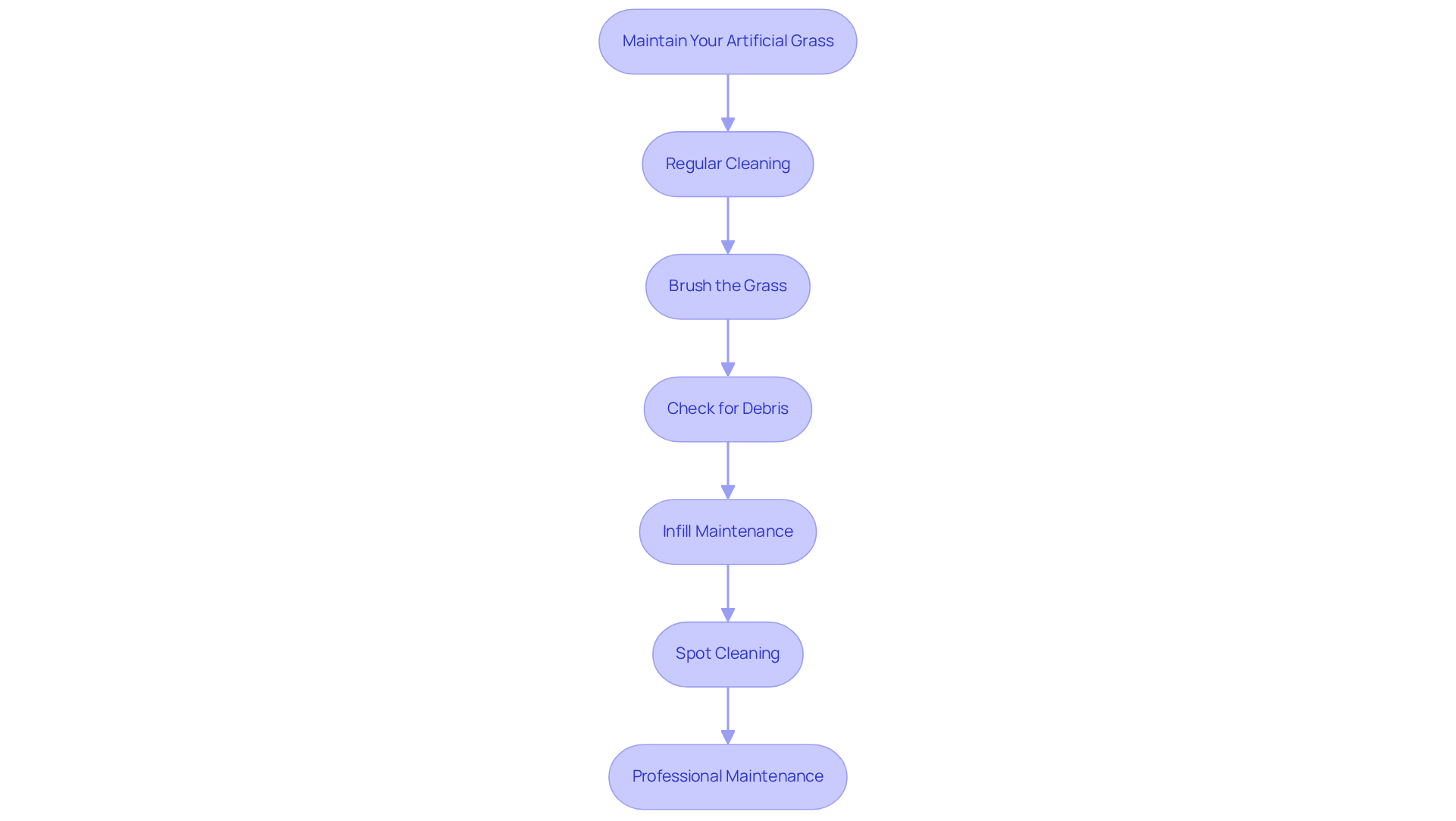 Each box represents a specific maintenance task. Follow the arrows to see the recommended order of actions for keeping your artificial grass looking great. Each box represents a specific maintenance task. Follow the arrows to see the recommended order of actions for keeping your artificial grass looking great.
