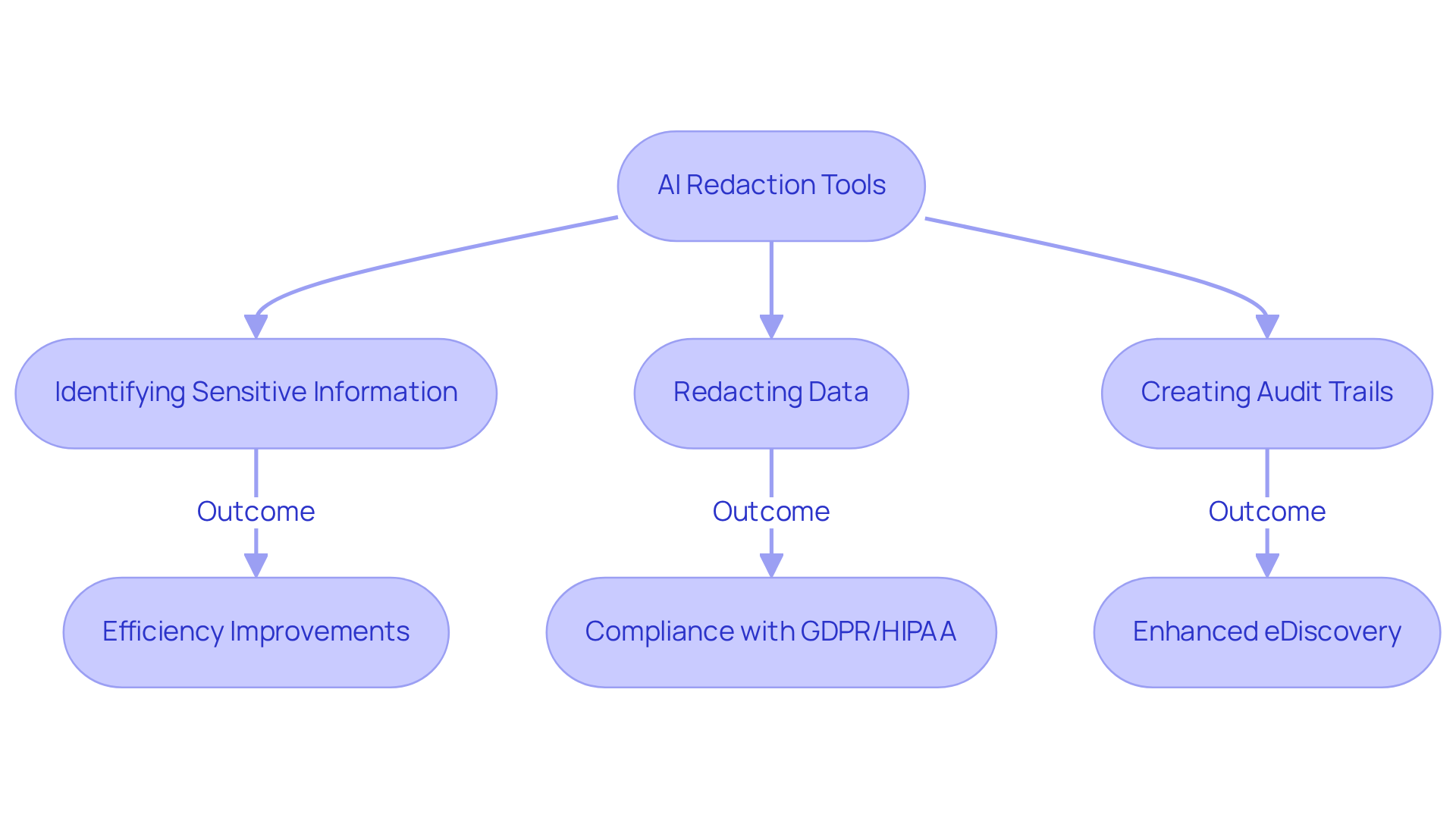 This flowchart shows how AI redaction tools work: starting with the tools, moving through key features, and ending with the benefits of efficiency and compliance. Follow the arrows to see how each part connects to the next. This flowchart shows how AI redaction tools work: starting with the tools, moving through key features, and ending with the benefits of efficiency and compliance. Follow the arrows to see how each part connects to the next.