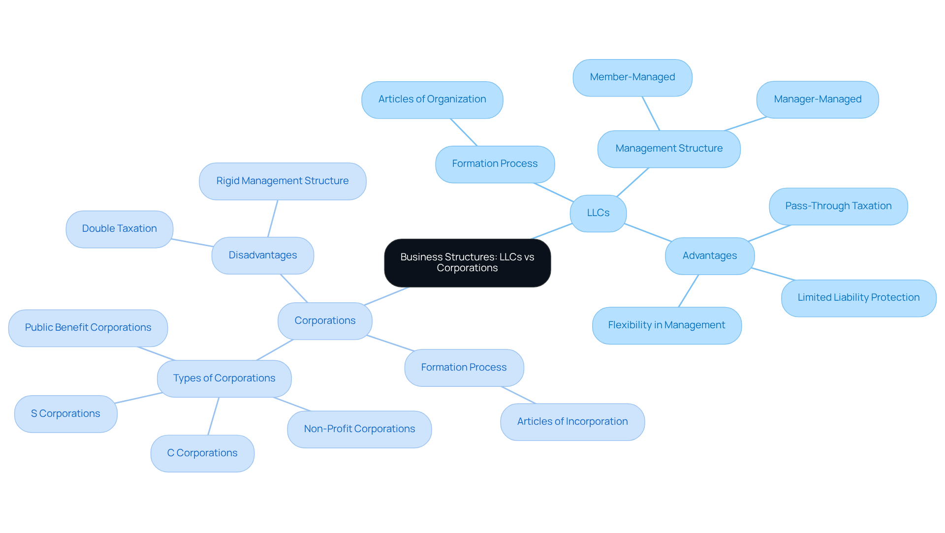 The central node represents the overall topic, while the branches show the key differences and structures of LLCs and Corporations. Each sub-branch provides specific details about formation and management, making it easy to see how they compare. The central node represents the overall topic, while the branches show the key differences and structures of LLCs and Corporations. Each sub-branch provides specific details about formation and management, making it easy to see how they compare.