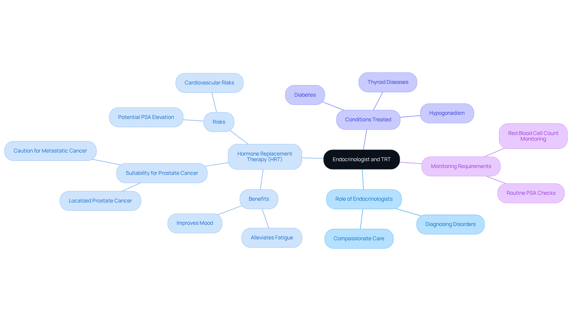 This mindmap starts with the main topic in the center and branches out to show the different aspects of endocrinology and TRT. Each branch represents a key area of focus, helping you see how they relate to each other and the overall picture of hormonal health.