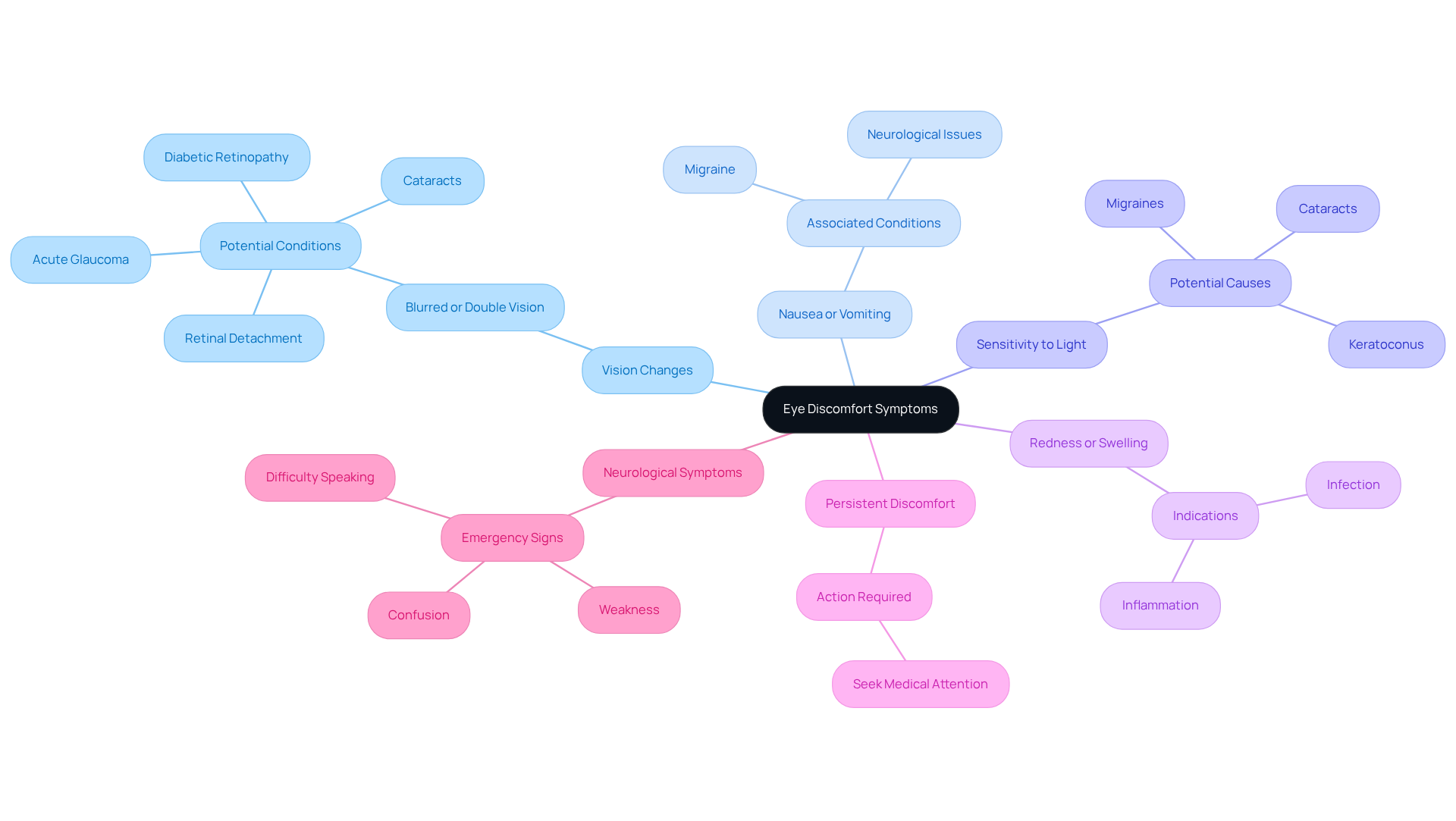 This mindmap starts with the main topic of eye discomfort at the center. Each branch represents a different symptom to watch for. The further you go out from the center, the more specific the information becomes. This helps you see how different symptoms relate to the main issue and when it's important to seek help. This mindmap starts with the main topic of eye discomfort at the center. Each branch represents a different symptom to watch for. The further you go out from the center, the more specific the information becomes. This helps you see how different symptoms relate to the main issue and when it's important to seek help.