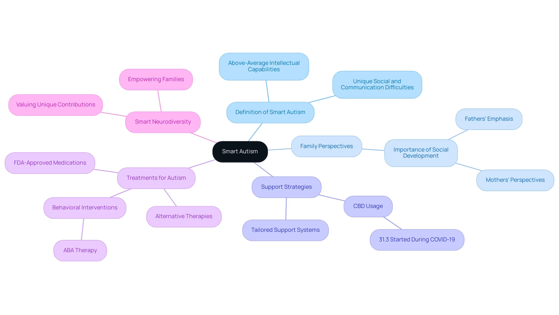 The central node represents Smart Autism, with branches indicating different aspects such as definitions, family perspectives, support strategies, treatments, and neurodiversity.