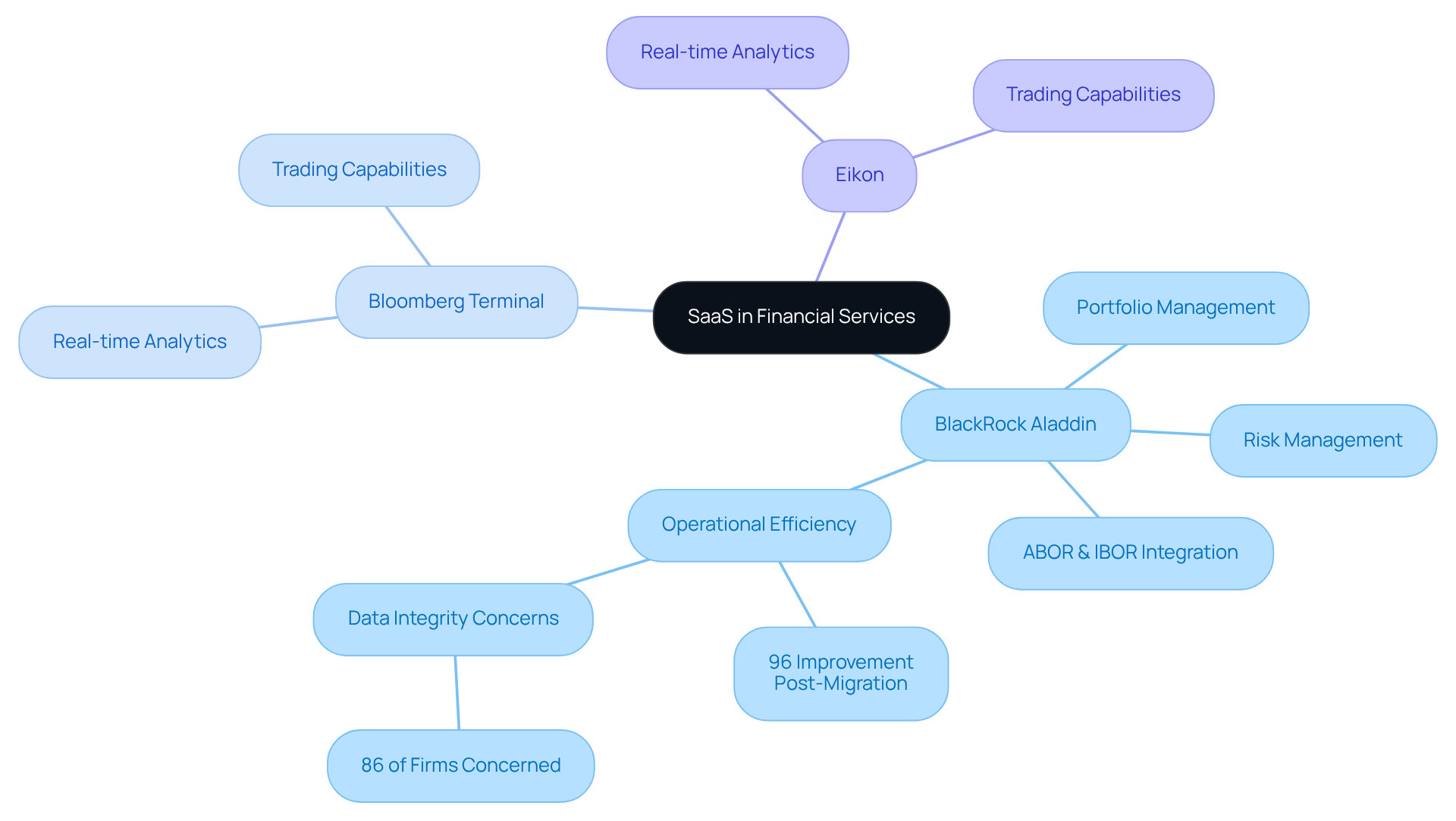 This mindmap illustrates how different SaaS solutions are applied in financial services. Start at the center with the main topic, then explore each branch to see specific platforms and their benefits. Each color represents a different platform, making it easy to distinguish between them.