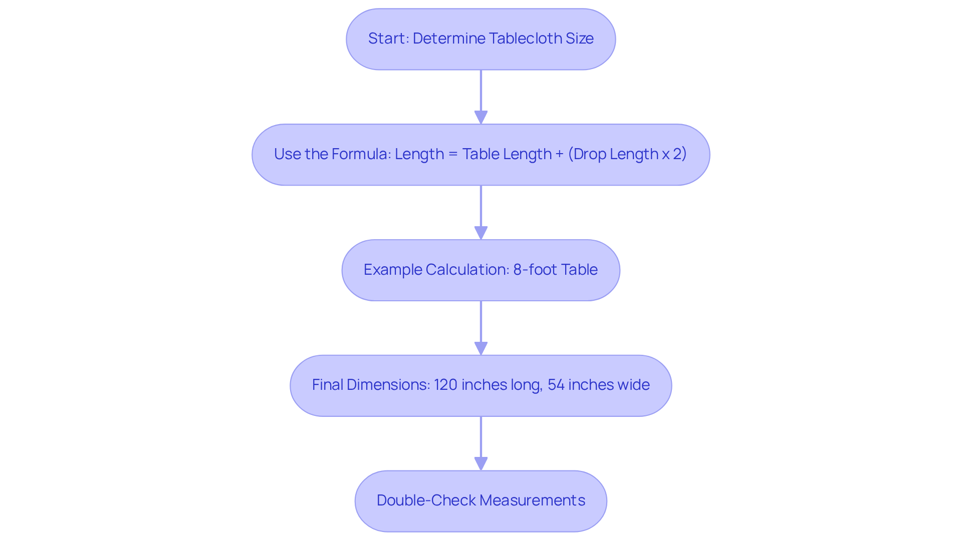 Follow the arrows to see how to calculate the right tablecloth size. Each box represents a step in the process, from using the formula to checking your measurements.