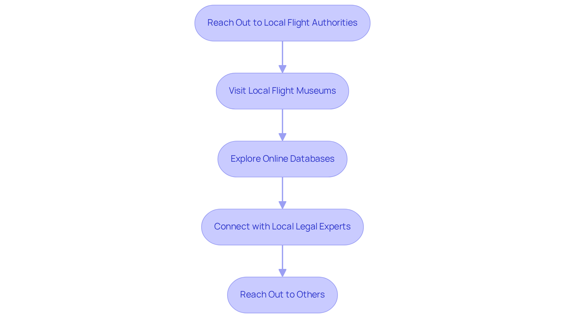 Each box represents a step you can take to gather evidence after an aviation incident. Follow the arrows to see the order of actions you can take, from contacting authorities to connecting with others who have faced similar challenges.