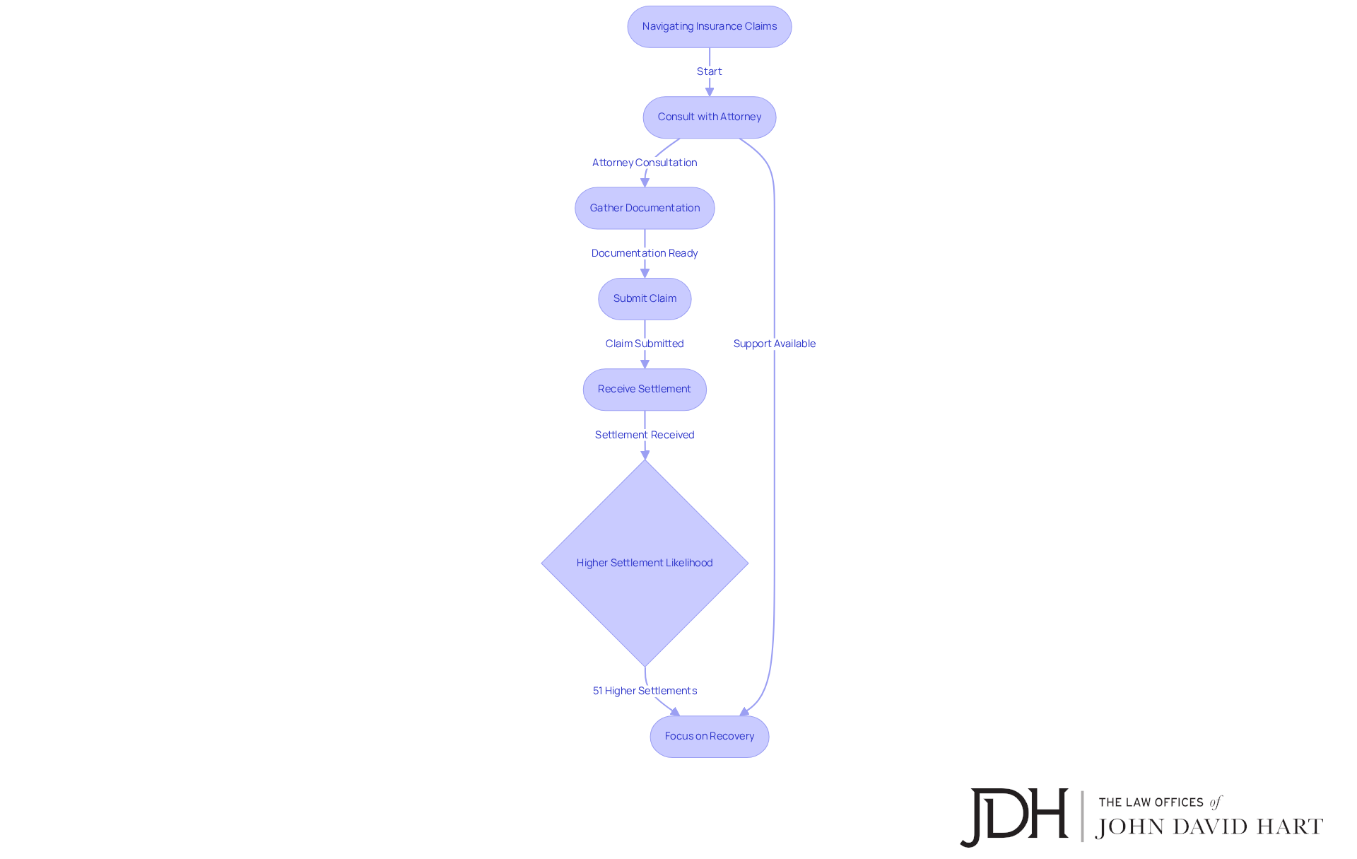 Follow the arrows to see how to navigate your insurance claim. Each step shows what you should do next, and the attorney's role is highlighted to show how they can help you achieve better results.