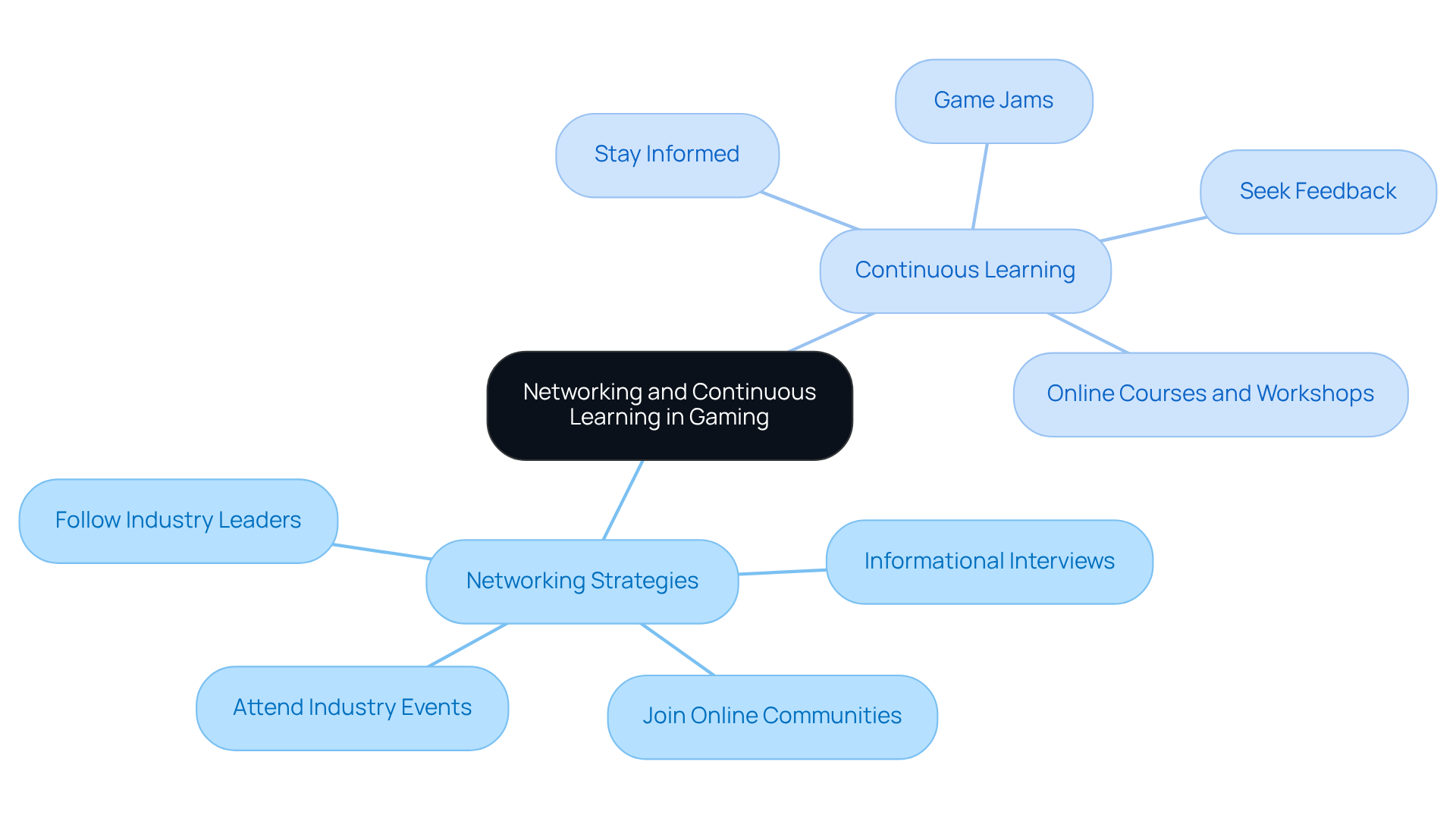 The central node represents the main theme, while the branches show specific strategies for networking and learning. Each color-coded branch helps you easily identify different areas of focus. The central node represents the main theme, while the branches show specific strategies for networking and learning. Each color-coded branch helps you easily identify different areas of focus.