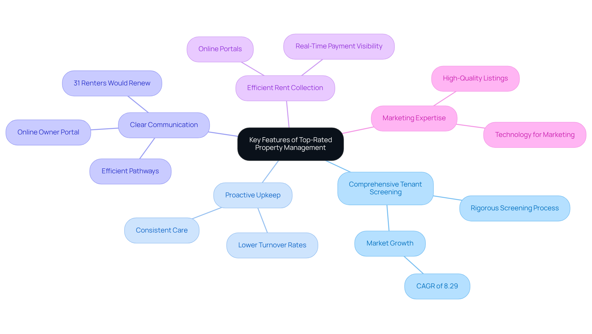 The central node represents the main topic, while each branch highlights a crucial feature of property management. Follow the branches to explore the details and supporting points for each feature.