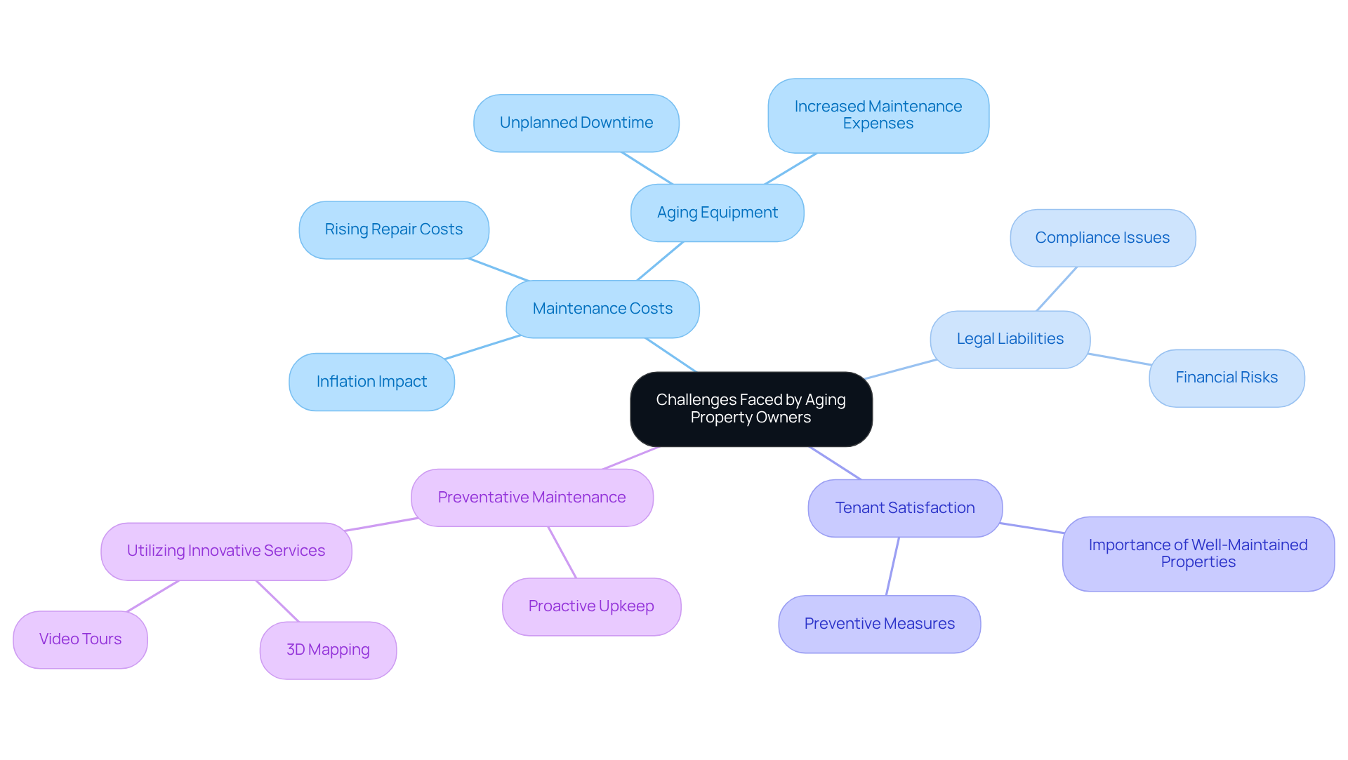 This mindmap starts with the main challenges at the center and branches out to show specific issues and solutions. Each branch represents a different aspect of property management, helping you see how they relate to the overall theme.