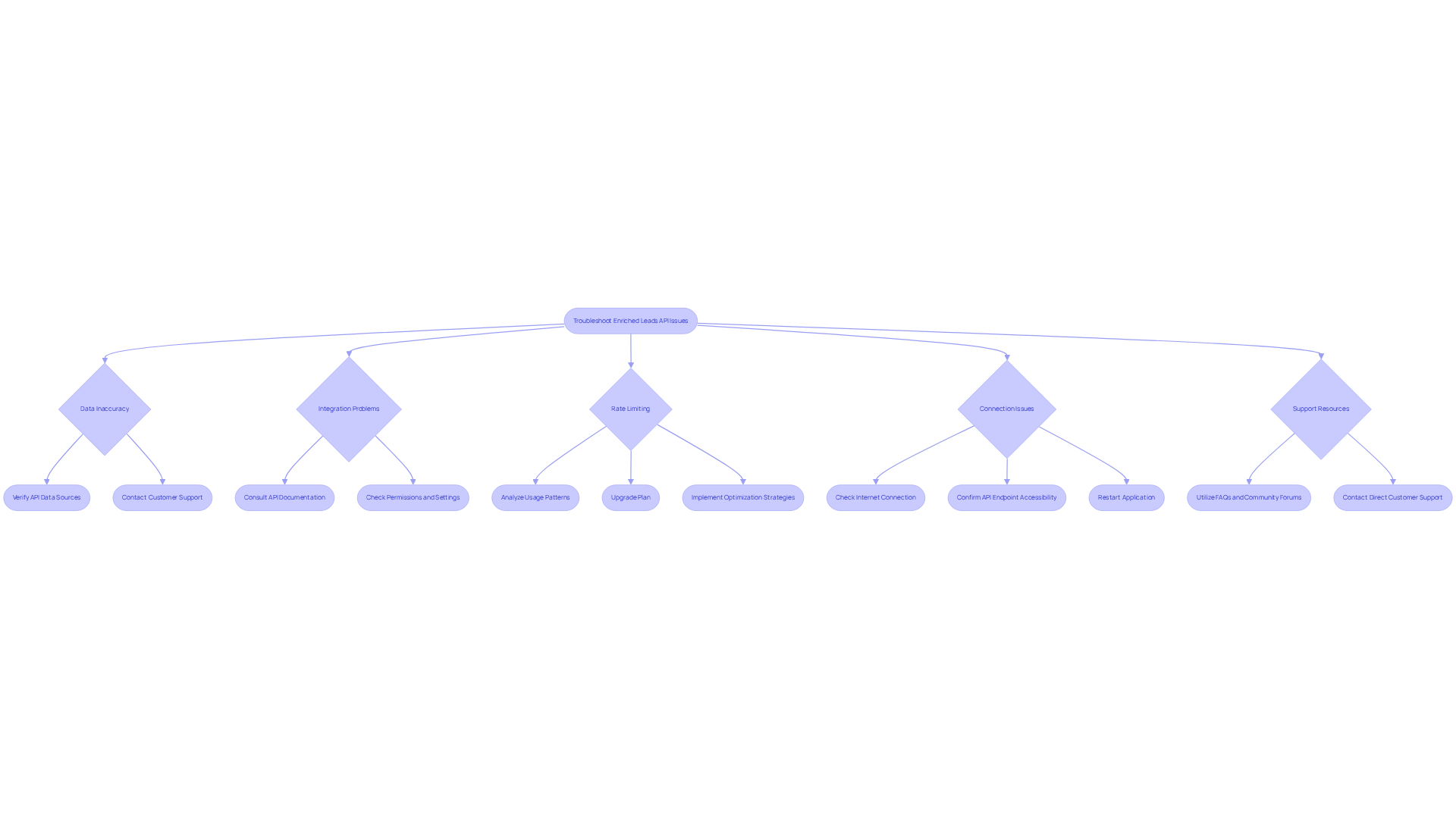Each branch represents a common issue you might face with the API. Follow the arrows to see the recommended steps for resolving each problem.