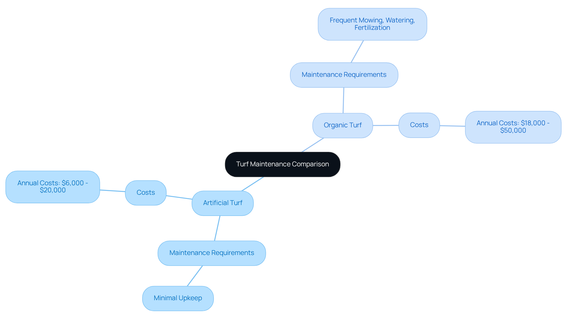 This mindmap shows the differences between artificial and organic turf. The central idea is the comparison, with branches detailing maintenance needs and costs for each type. The colors help distinguish between the two types of turf.