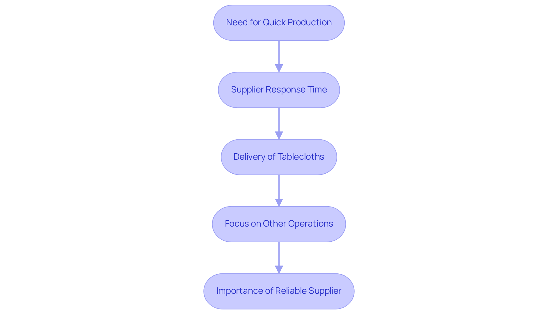Each box represents a step in the process of obtaining tablecloths quickly. Follow the arrows to see how each step leads to the next, highlighting the importance of reliability in the supply chain.