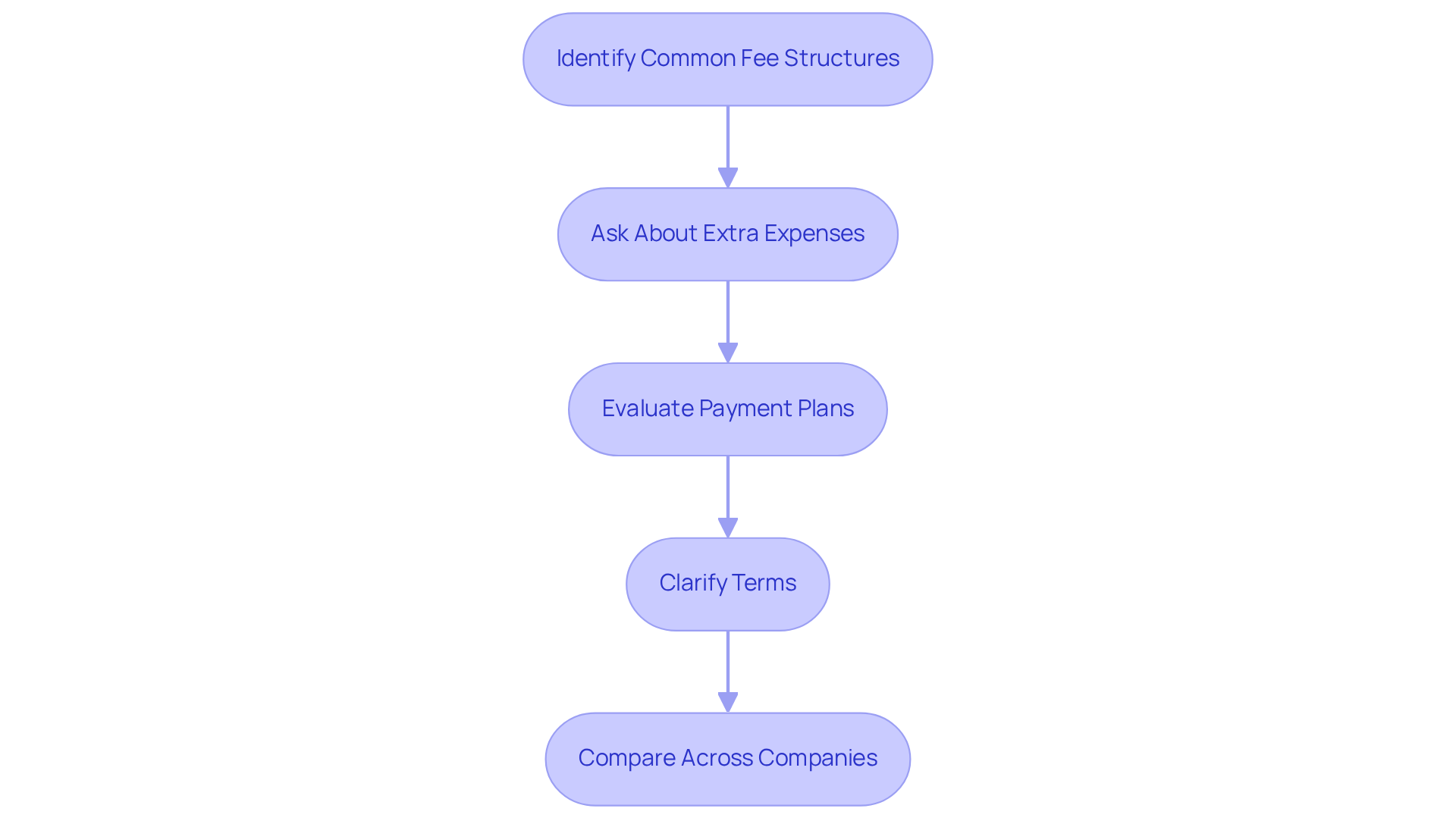 Follow the arrows from one step to the next to understand how to effectively compare legal fees. Each box represents a key action you should take to ensure you make an informed decision about hiring a personal injury attorney.