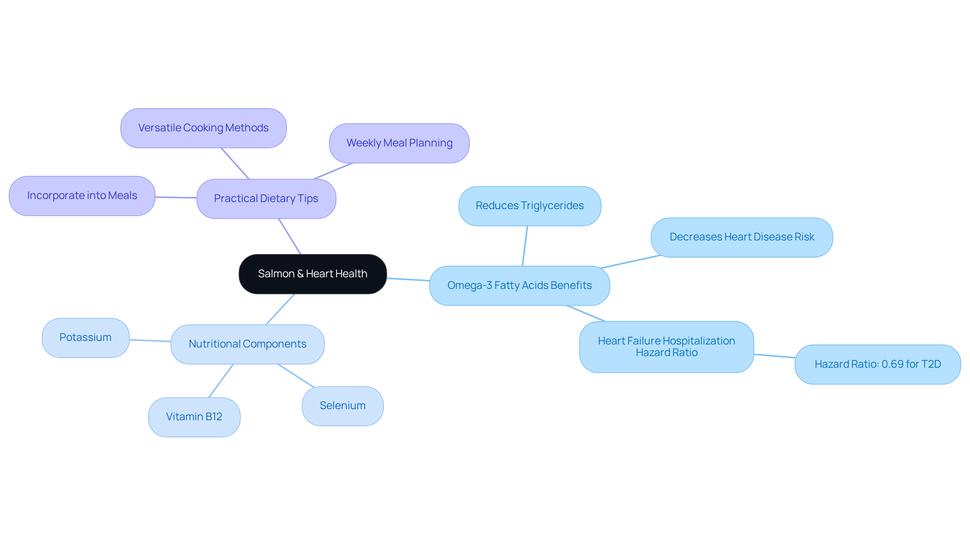 This mindmap starts with the main idea of salmon's impact on heart health, branching out to show key benefits, essential nutrients, and practical ways to include salmon in your diet. Each branch represents a different aspect that contributes to understanding how salmon supports your well-being. This mindmap starts with the main idea of salmon's impact on heart health, branching out to show key benefits, essential nutrients, and practical ways to include salmon in your diet. Each branch represents a different aspect that contributes to understanding how salmon supports your well-being.