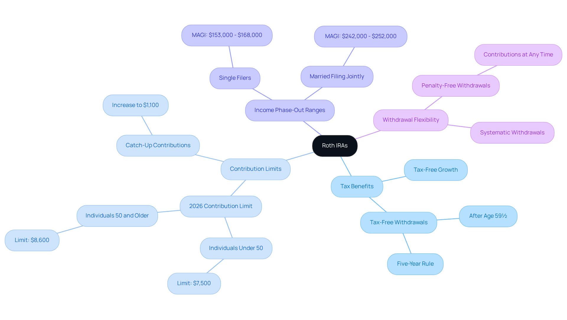 The central node represents Roth IRAs, while the branches show different features and benefits. Each color-coded branch helps you quickly identify key areas of interest, making it easier to understand how Roth IRAs work and their advantages.