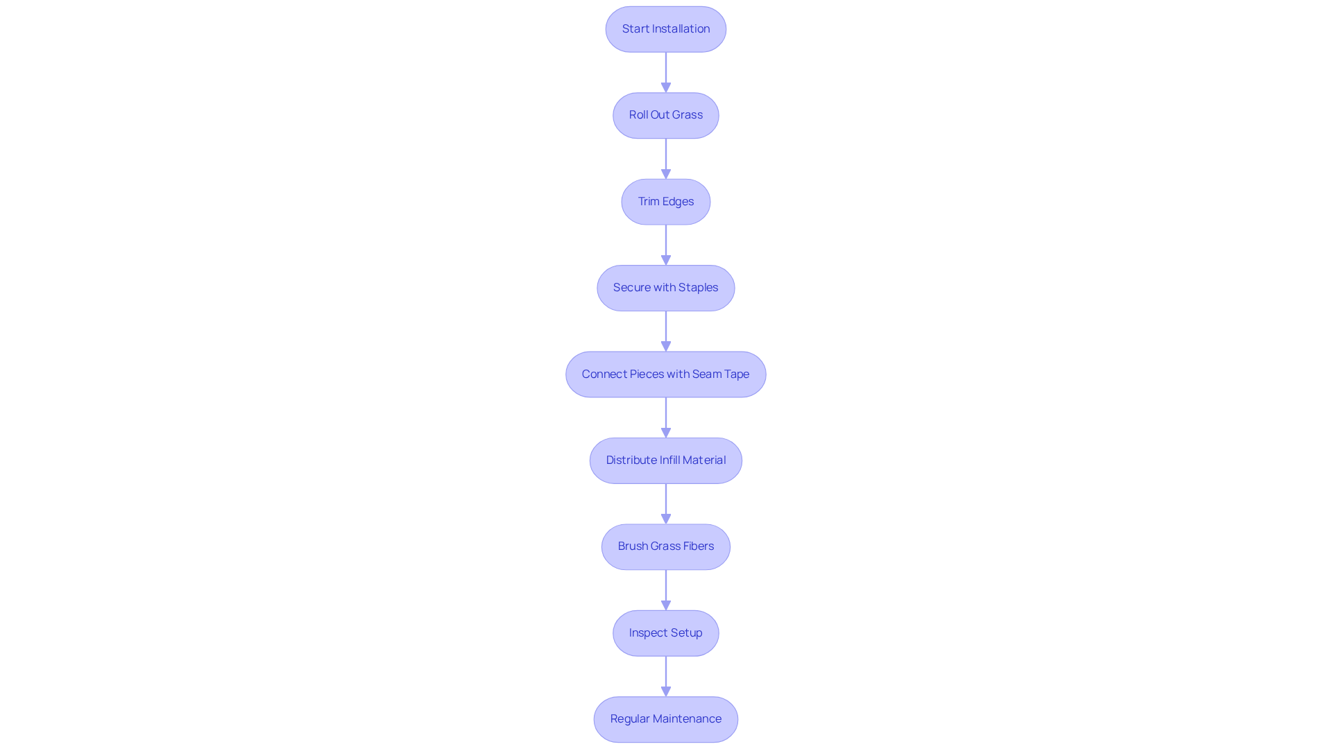This flowchart guides you through the installation of artificial turf. Each box represents a step in the process, and the arrows show you the order in which to complete them. Follow the steps to ensure a successful installation! This flowchart guides you through the installation of artificial turf. Each box represents a step in the process, and the arrows show you the order in which to complete them. Follow the steps to ensure a successful installation!
