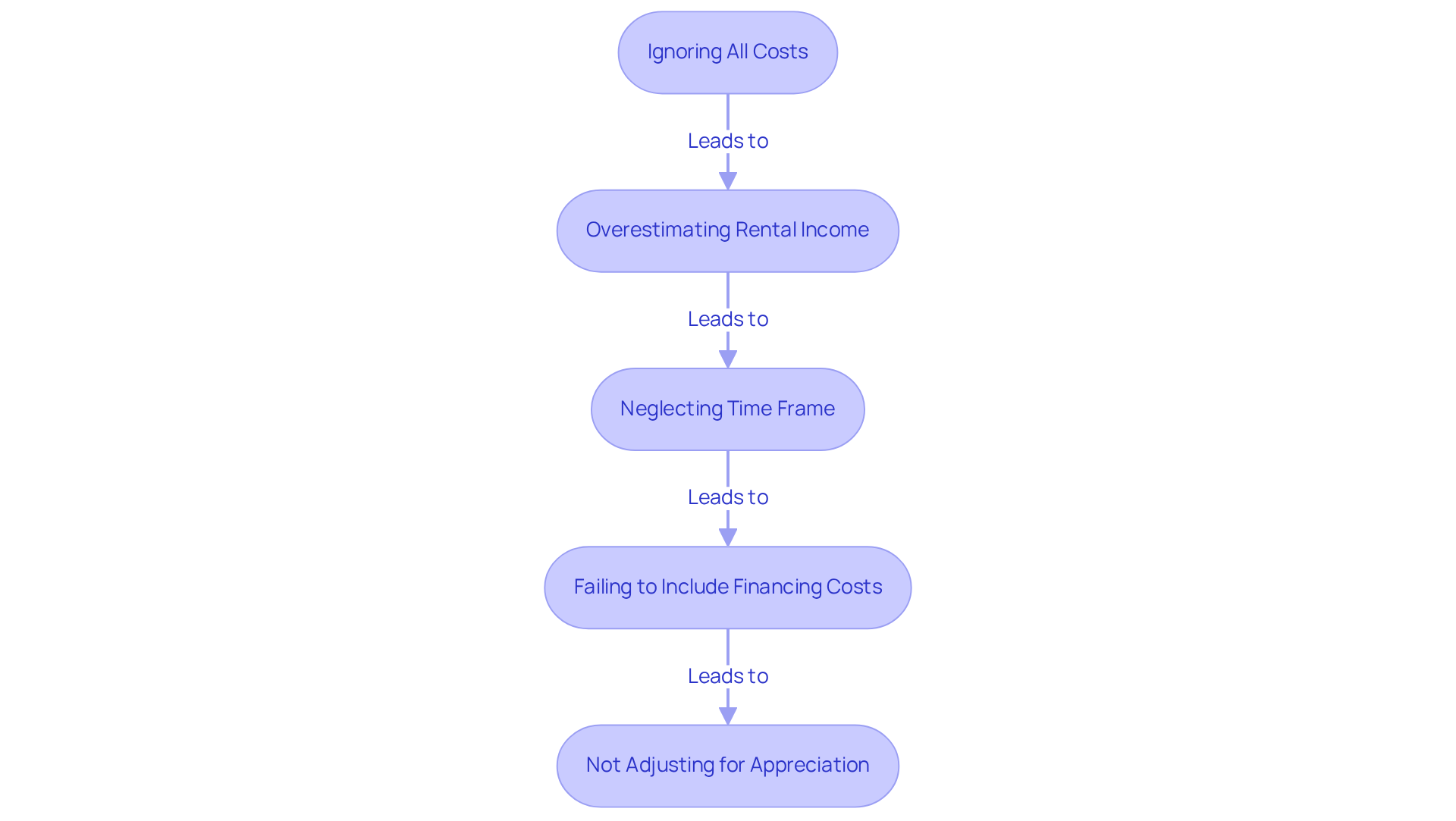 Each box in the flowchart represents a mistake to avoid when calculating ROI for rental properties. Follow the arrows to see how these mistakes can lead to misleading results in your investment calculations.