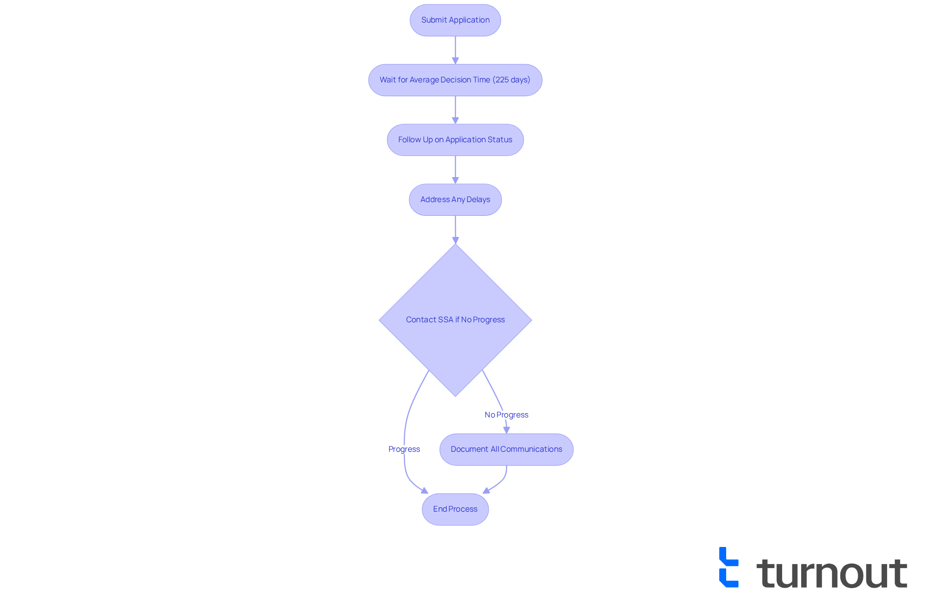 Each box represents a step in the follow-up process. Follow the arrows to see the order of actions you should take, and remember to document everything to advocate for your application effectively. Each box represents a step in the follow-up process. Follow the arrows to see the order of actions you should take, and remember to document everything to advocate for your application effectively.