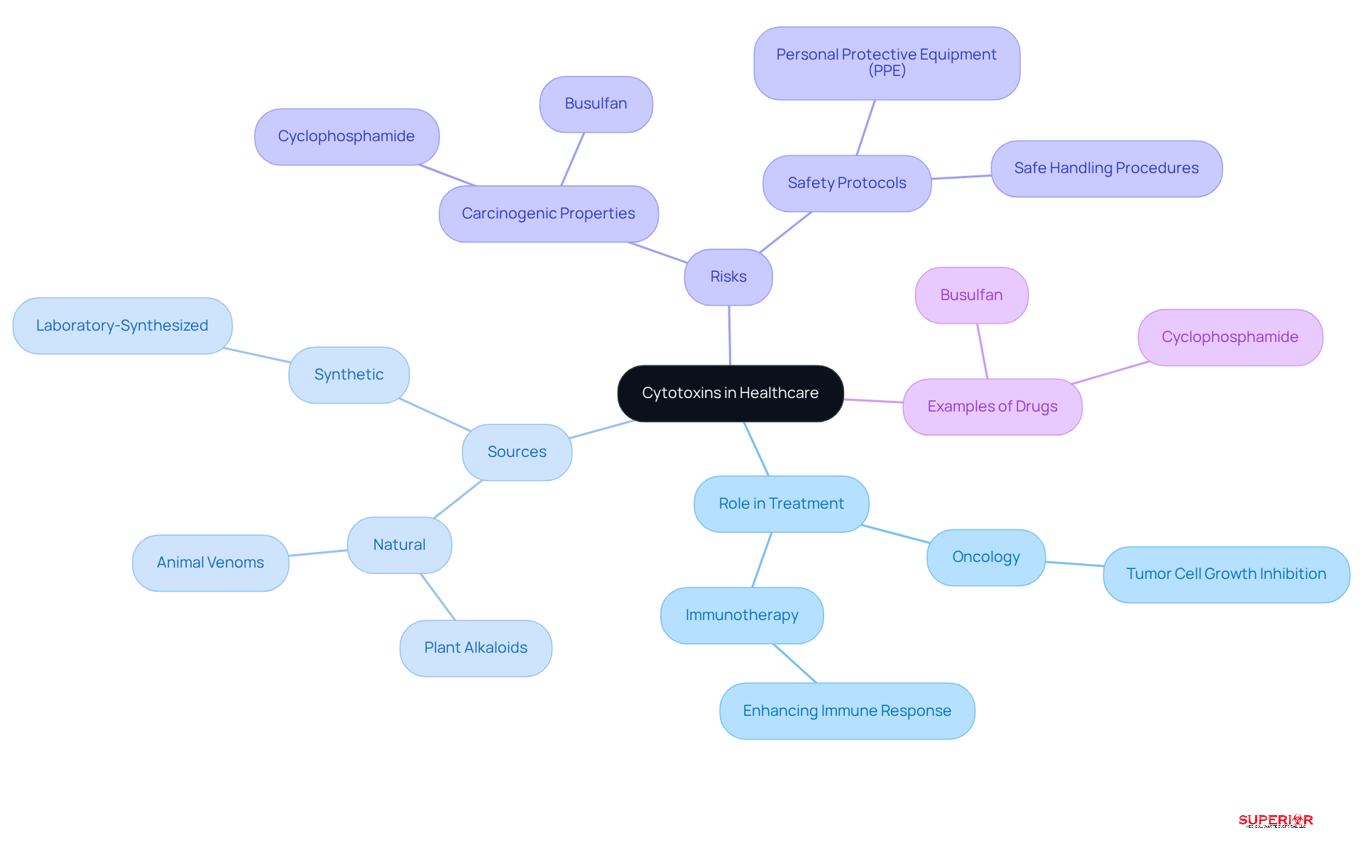 This mindmap shows how cytotoxins are used in healthcare. Start at the center with the main topic, then explore how they help treat diseases, where they come from, the risks involved, and examples of specific drugs. Each branch represents a different aspect of cytotoxins, making it easier to see their importance and the precautions needed. This mindmap shows how cytotoxins are used in healthcare. Start at the center with the main topic, then explore how they help treat diseases, where they come from, the risks involved, and examples of specific drugs. Each branch represents a different aspect of cytotoxins, making it easier to see their importance and the precautions needed.