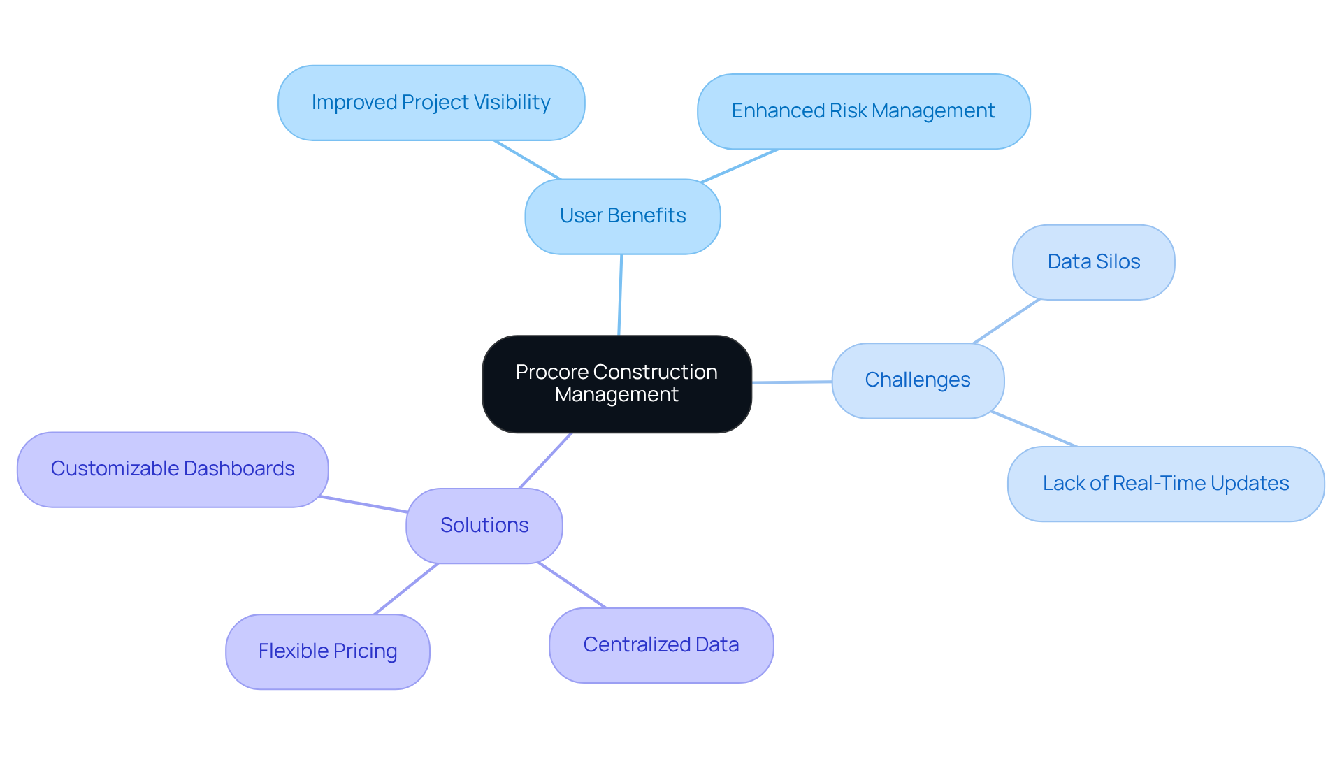 The center represents Procore's tools, with branches showing how they benefit users, the challenges they address, and the solutions they provide. Follow the branches to see how everything connects!