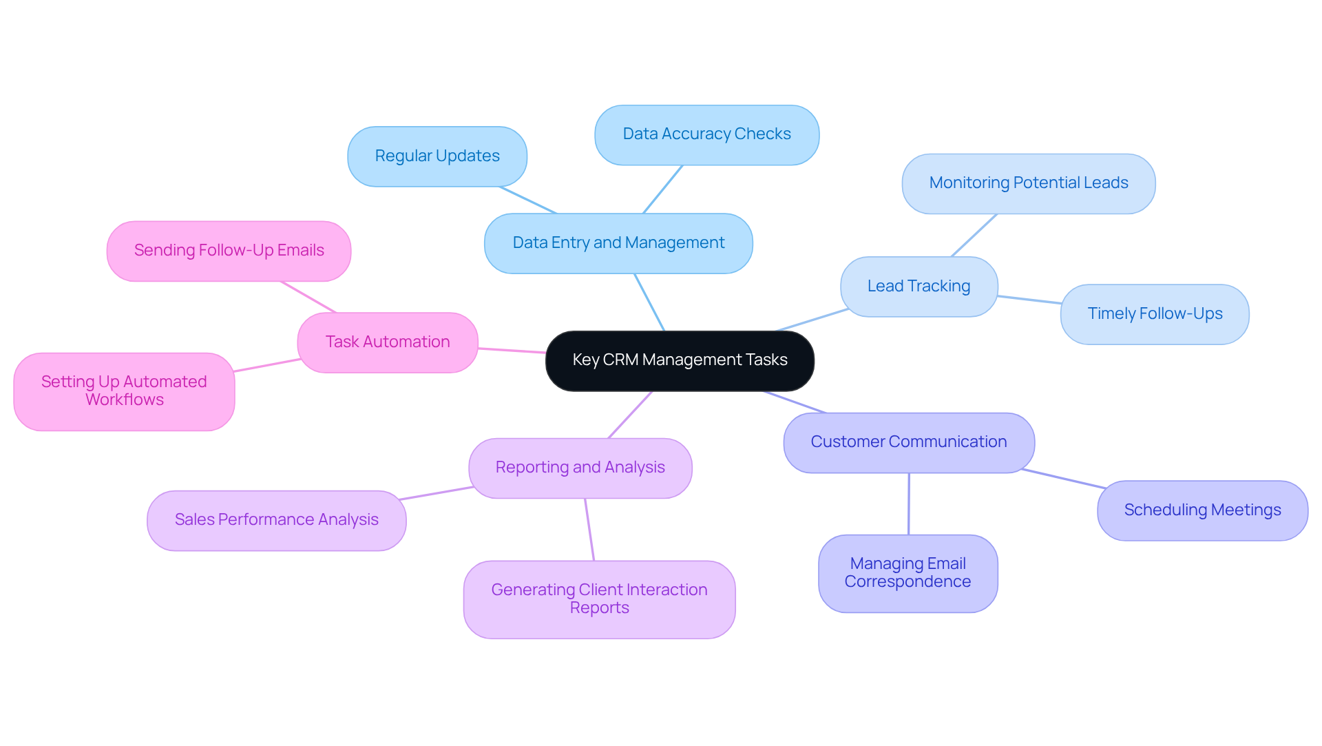 The central node represents the main focus. Follow the branches to explore each task that a virtual assistant can manage, helping to improve productivity and client relationships.