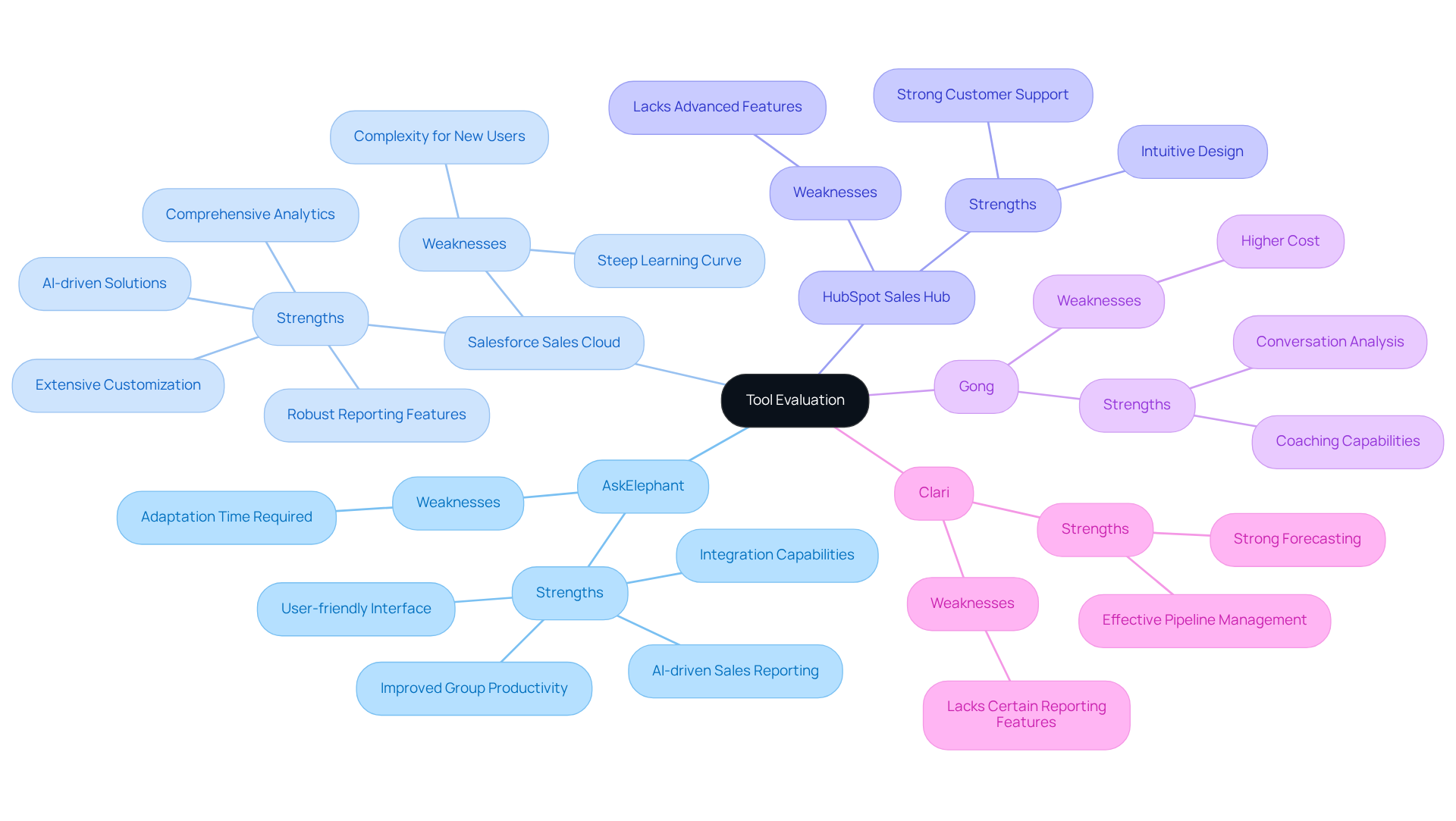 Each branch represents a different sales tool. The strengths are listed on one side and weaknesses on the other, helping you quickly see what each tool offers and where it may fall short. Each branch represents a different sales tool. The strengths are listed on one side and weaknesses on the other, helping you quickly see what each tool offers and where it may fall short.