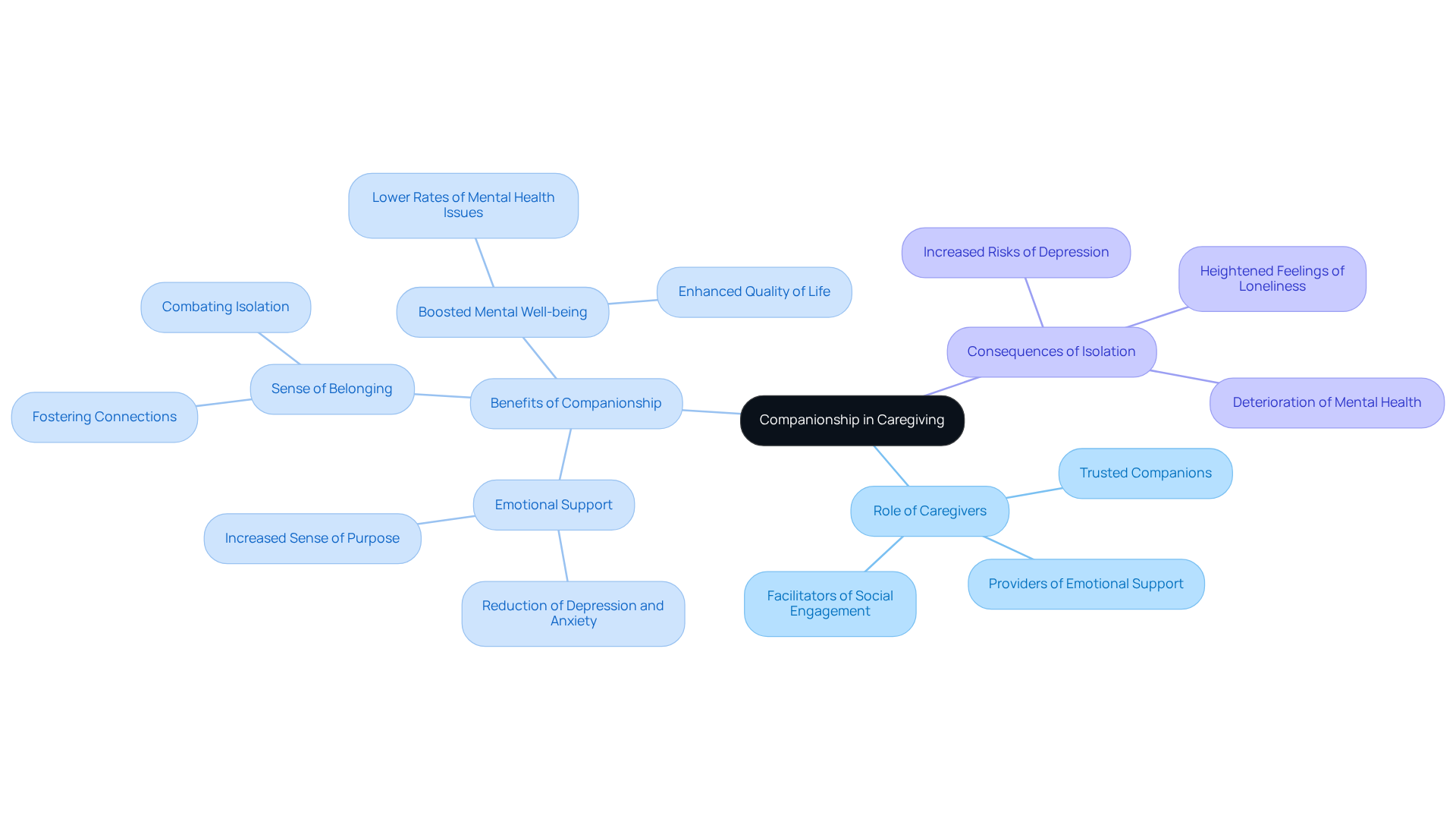 At the center, you'll find the main idea about companionship. Follow the branches to explore how caregivers contribute to relationships and the positive effects on the emotional and mental health of older adults.